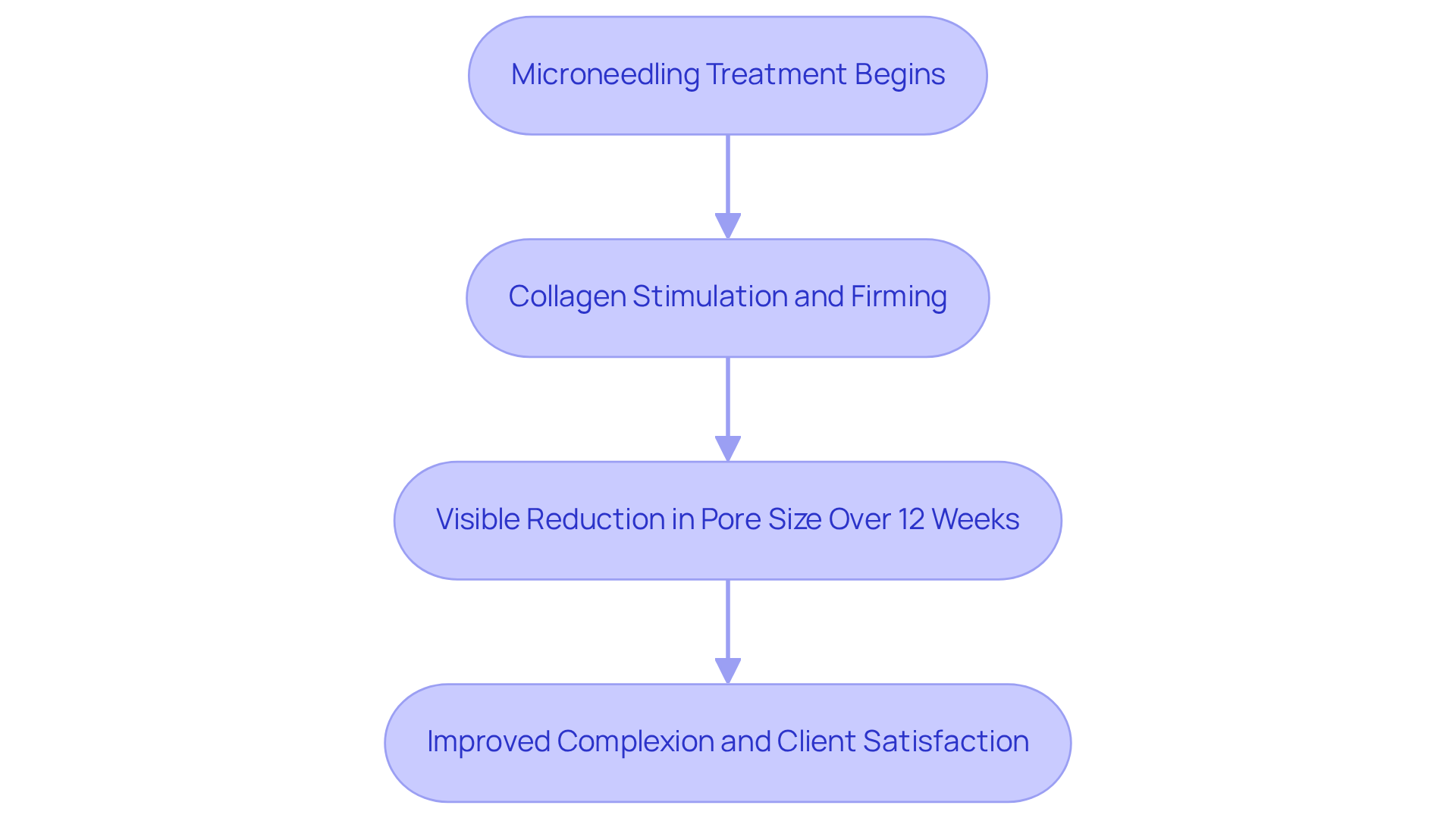 Follow the arrows to understand how microneedling treatments lead to firmer skin and reduced pore size over 12 weeks, culminating in client satisfaction.