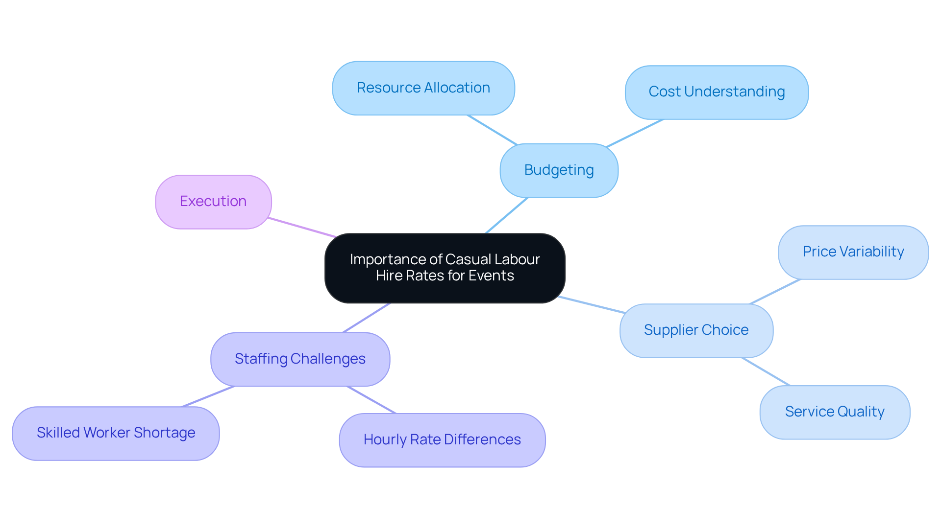The central node represents the main topic, while branches show related aspects. Each color-coded branch helps you see how budgeting, supplier choices, and staffing challenges are interconnected in event planning.