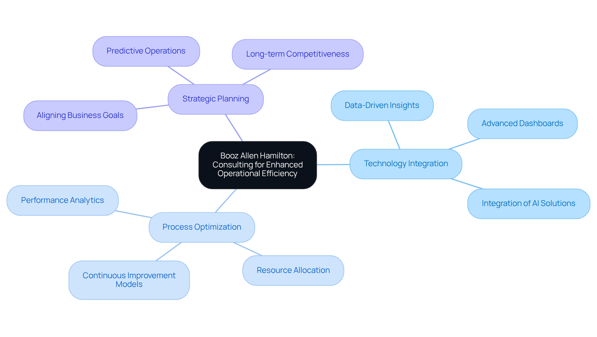 The central node represents Booz Allen Hamilton's focus on enhancing operational efficiency, while the branches show the key areas of expertise that support this goal. Each area contributes to the overall mission of improving operational capabilities.