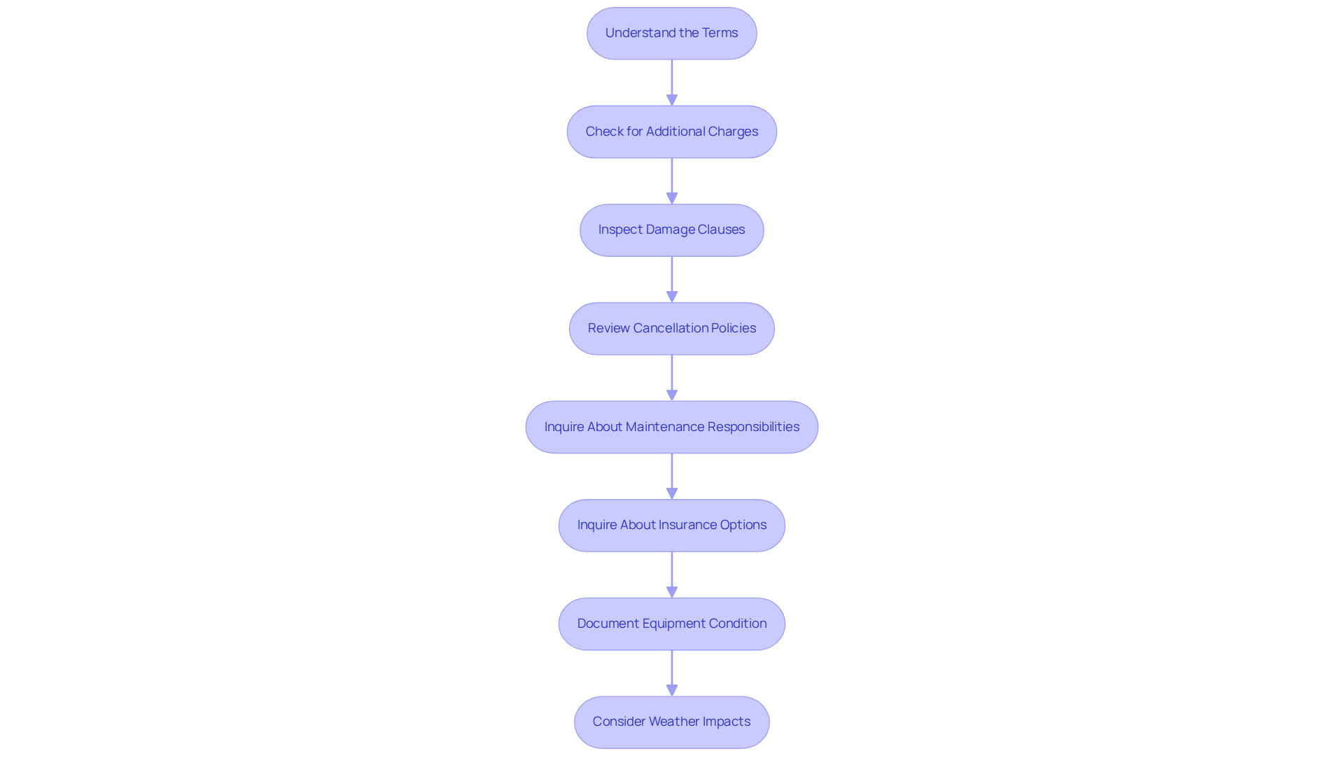 Each box represents a crucial step in the rental process. Follow the arrows to navigate through the considerations you need to keep in mind to avoid unexpected costs and ensure a smooth rental experience.