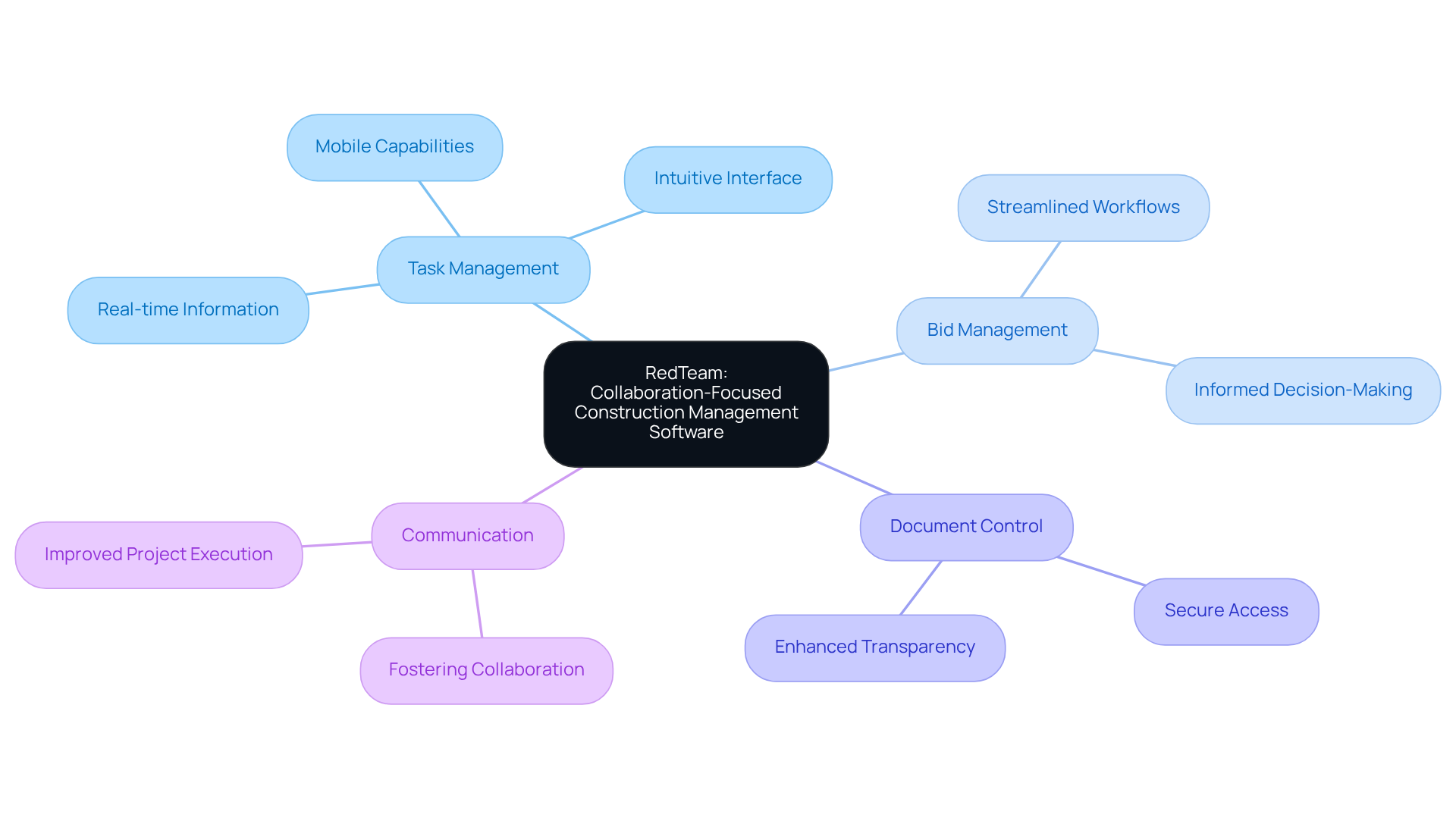 The central node represents RedTeam, while the branches show its main features. Each sub-branch highlights specific benefits, illustrating how they contribute to better collaboration and project outcomes. The central node represents RedTeam, while the branches show its main features. Each sub-branch highlights specific benefits, illustrating how they contribute to better collaboration and project outcomes.