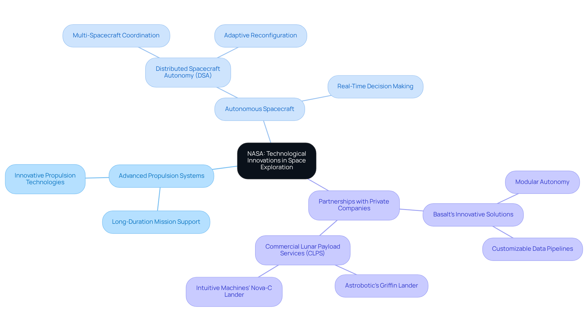 The central node represents NASA's focus on innovation, while the branches show different areas of technological advancement. Each sub-branch provides details on specific projects and partnerships, illustrating how they contribute to NASA's mission.