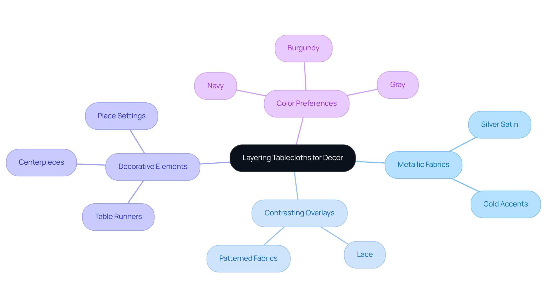 Start at the center with the main idea of layering tablecloths. Follow the branches to explore different aspects like fabric choices and decorative elements that contribute to a beautiful tablescape. Start at the center with the main idea of layering tablecloths. Follow the branches to explore different aspects like fabric choices and decorative elements that contribute to a beautiful tablescape.