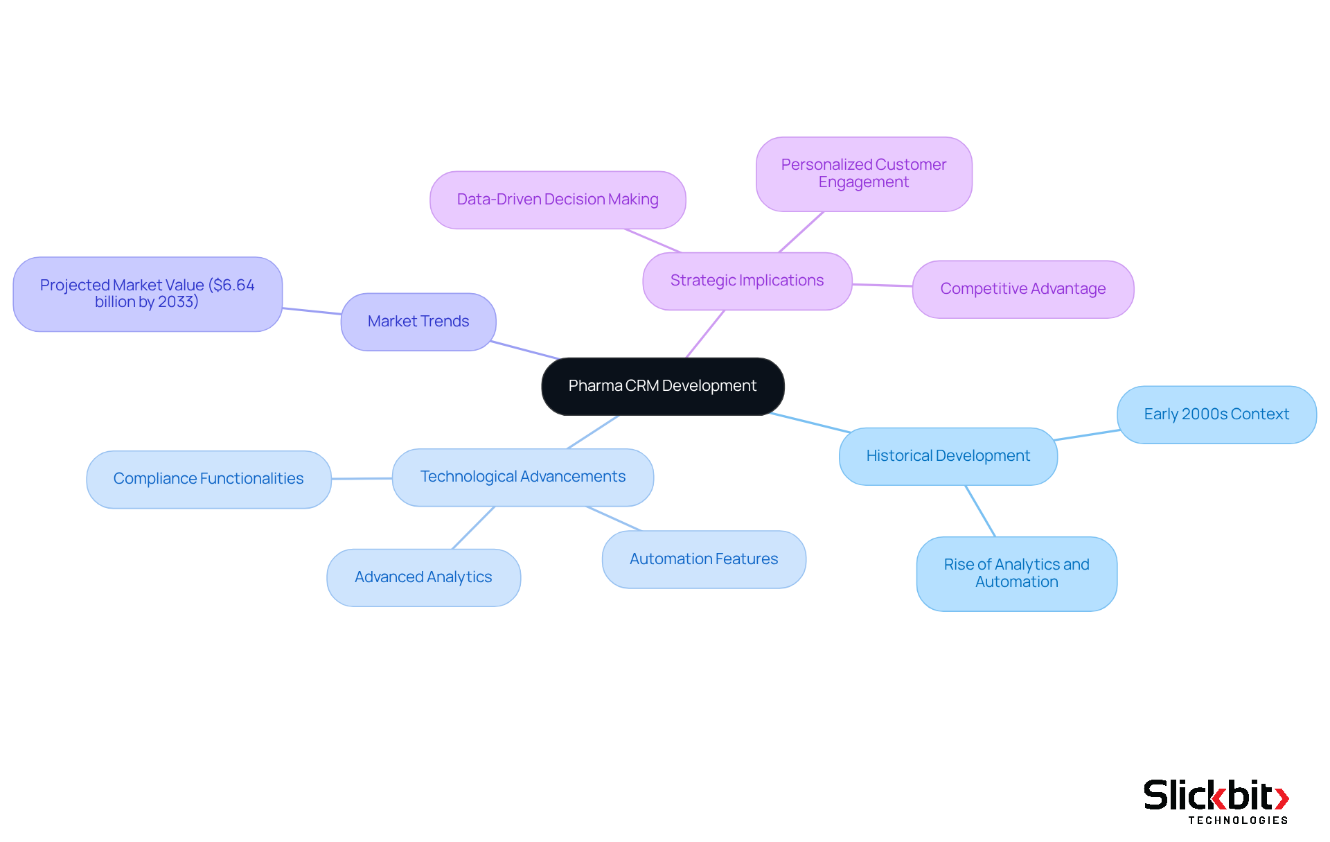 The central node represents the overall topic of Pharma CRM, while branches illustrate its history, technological growth, market trends, and what these mean for stakeholders — follow the branches to explore each area.