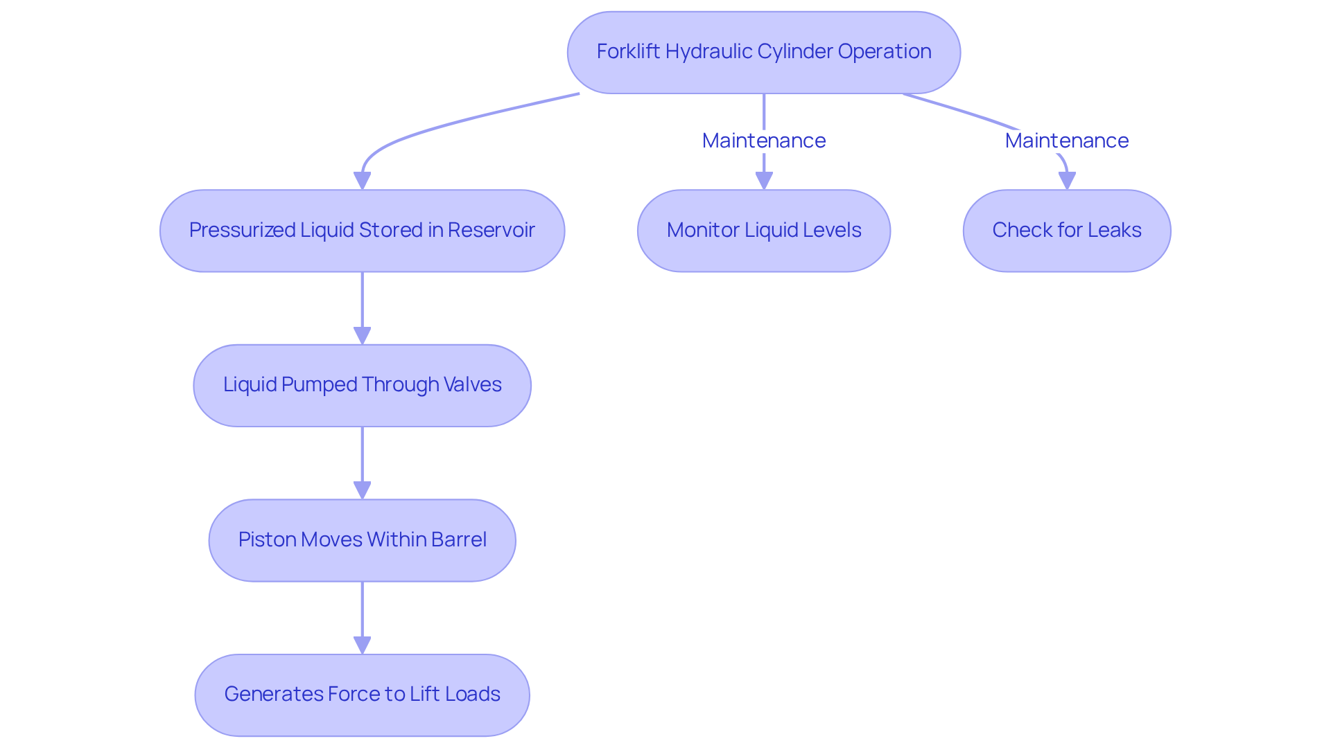 This flowchart outlines how a forklift hydraulic cylinder operates, showing each step from liquid storage to lifting loads. The maintenance practices are also included to highlight their importance in preventing issues.