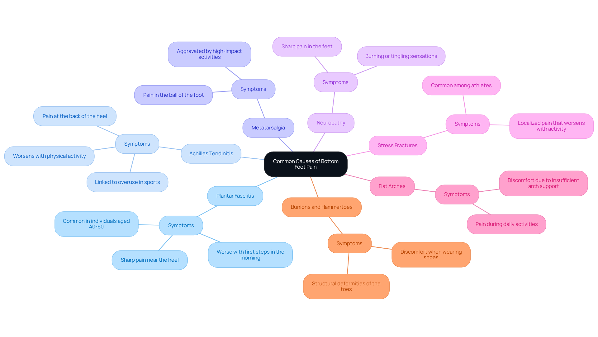This mindmap starts with the main topic in the center and branches out to show different conditions that can cause foot pain. Each branch represents a specific condition, and the details under each branch explain what that condition is and its symptoms. This layout helps you see how each condition relates to the overall topic.