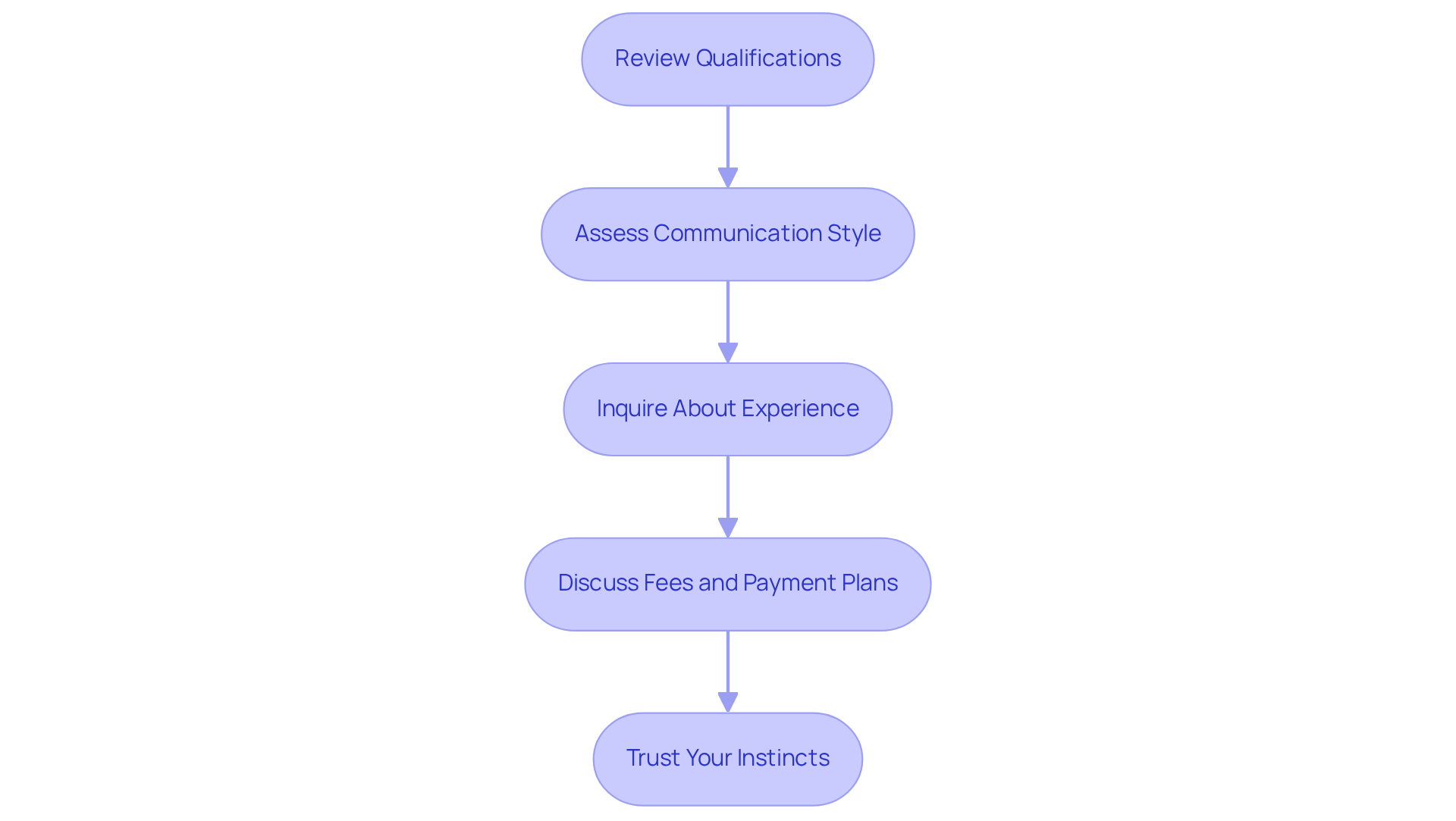 Each box represents a step in the process of selecting a lawyer. Follow the arrows to see how to move from one step to the next, ensuring you cover all important aspects before making your choice.