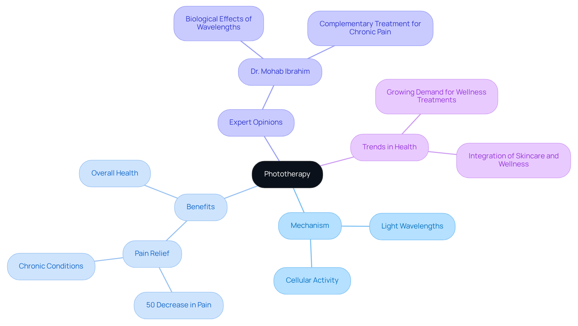 This mindmap starts with phototherapy at the center, branching out to show how it works, its benefits, expert insights, and its growing popularity in health. Each branch represents a different aspect of phototherapy, making it easy to see how they connect and contribute to the overall understanding of this innovative therapy.