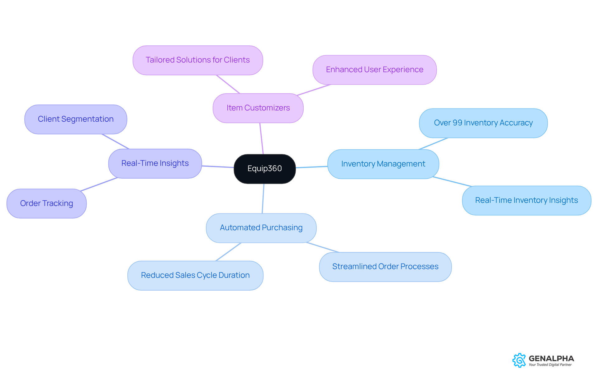 This mindmap starts with Equip360 at the center, showing how it helps manufacturers and distributors. Each branch represents a key feature, and the sub-branches explain the benefits of those features. Follow the branches to see how Equip360 can simplify your operations!