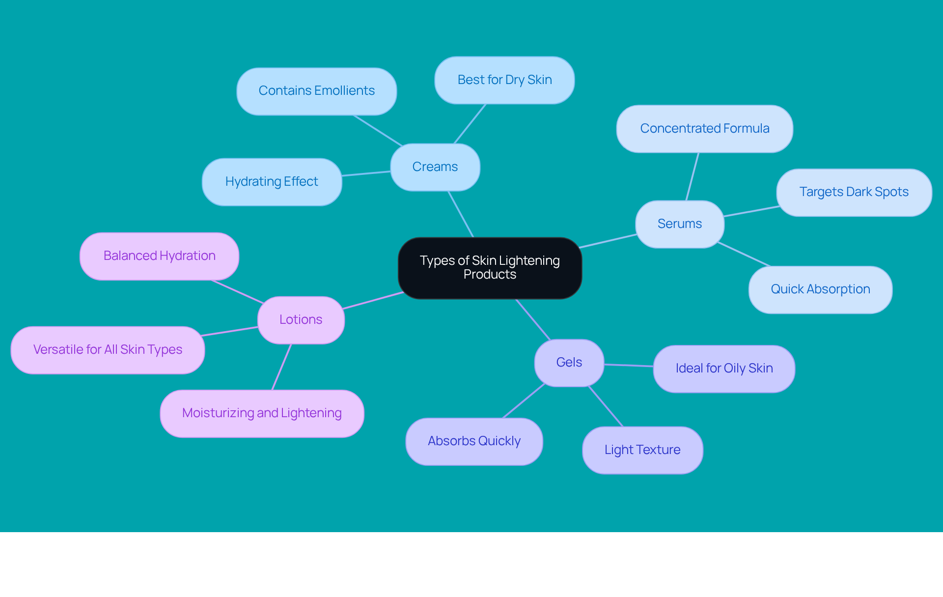 The central node represents the main topic, while the branches show different product types. Each branch explains the unique benefits and characteristics of that product, helping you understand which might be best for your skin type.