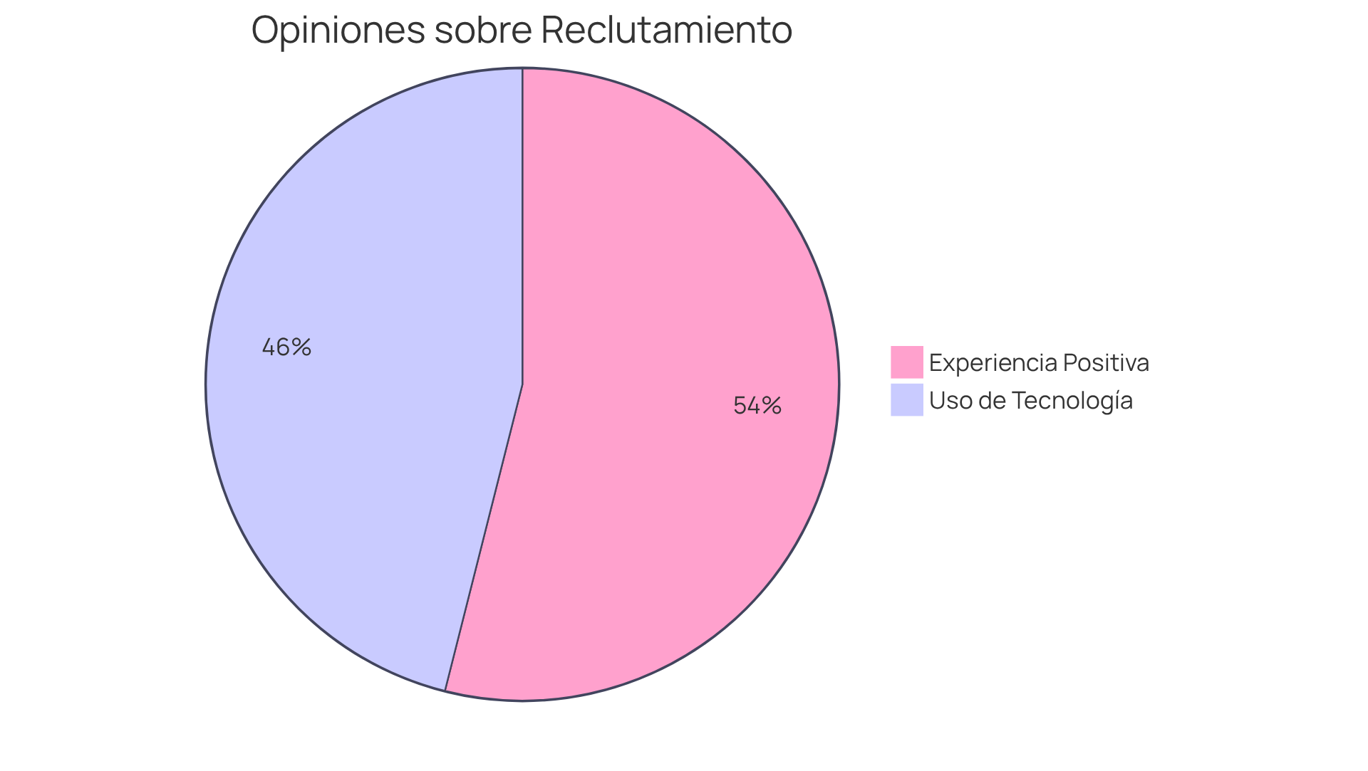 Cada segmento del gráfico muestra la opinión de los profesionales y postulantes sobre la tecnología en la selección y la experiencia de reclutamiento. Un segmento más grande significa que más personas piensan así. Cada segmento del gráfico muestra la opinión de los profesionales y postulantes sobre la tecnología en la selección y la experiencia de reclutamiento. Un segmento más grande significa que más personas piensan así.