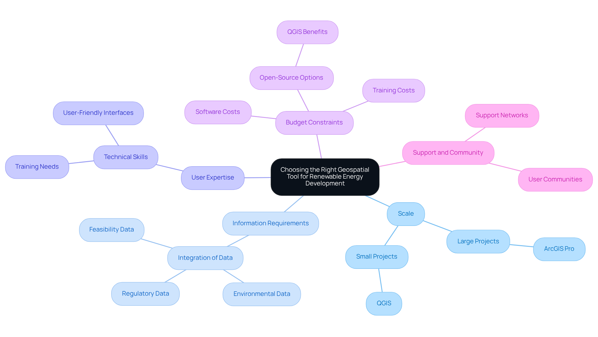The central node represents the main decision of choosing a geospatial tool, while the branches show the important factors to consider. Each factor can have its own details, helping you understand what to think about when making your choice. The central node represents the main decision of choosing a geospatial tool, while the branches show the important factors to consider. Each factor can have its own details, helping you understand what to think about when making your choice.