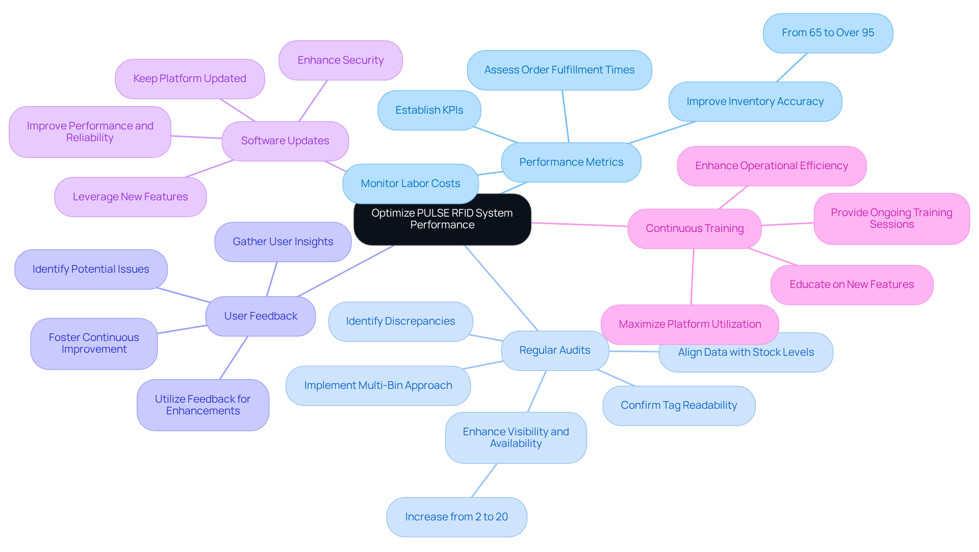 The central node represents the main goal of optimizing system performance. Each branch shows a different strategy, and the sub-branches provide details on actions or benefits related to that strategy. This layout helps you understand how each part contributes to the overall effectiveness of the inventory system.