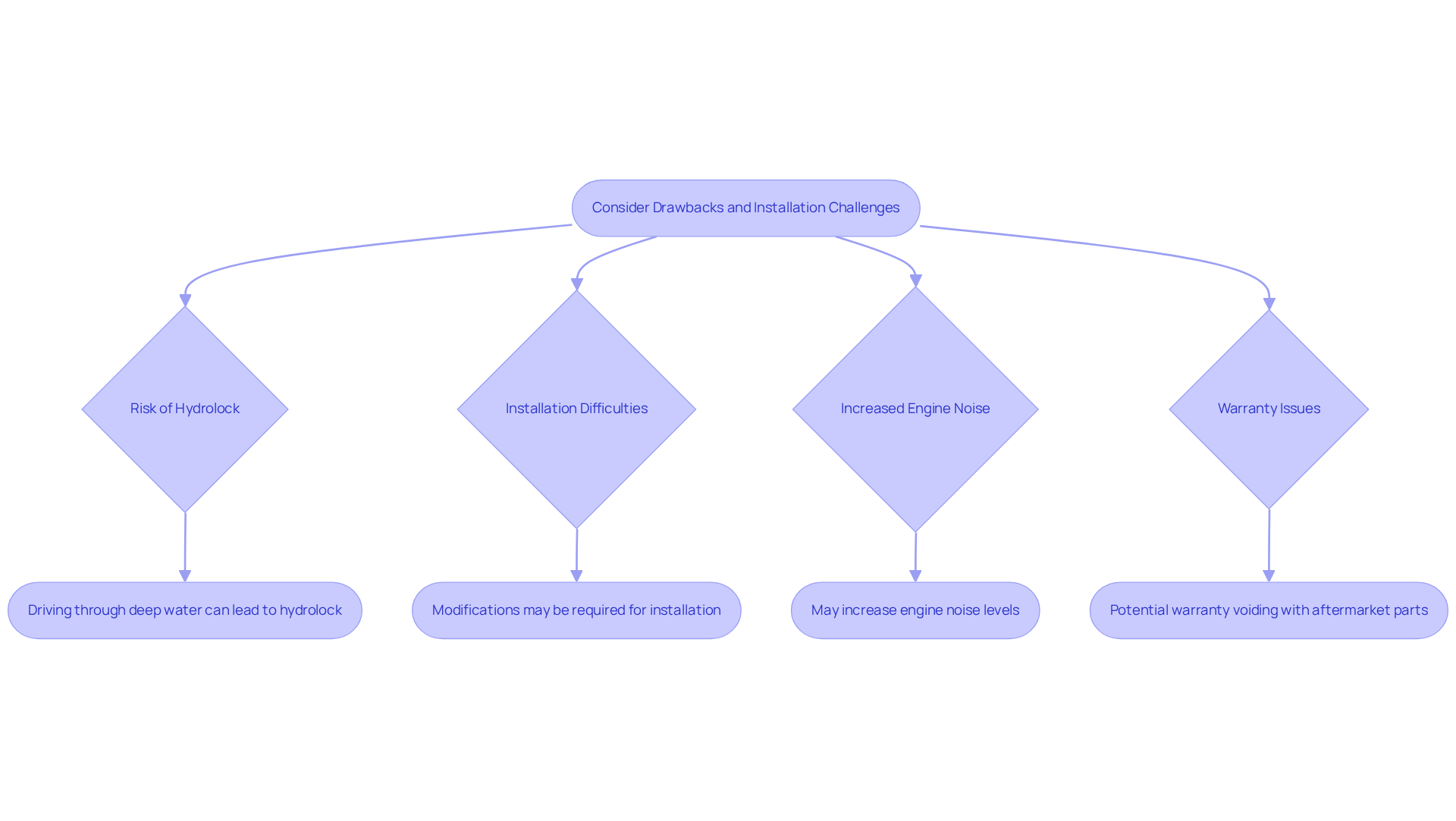 This flowchart helps you navigate the potential drawbacks of installing a cold air intake system. Each box represents a challenge to consider, and the arrows guide you through the thought process of weighing these factors before making a decision. This flowchart helps you navigate the potential drawbacks of installing a cold air intake system. Each box represents a challenge to consider, and the arrows guide you through the thought process of weighing these factors before making a decision.