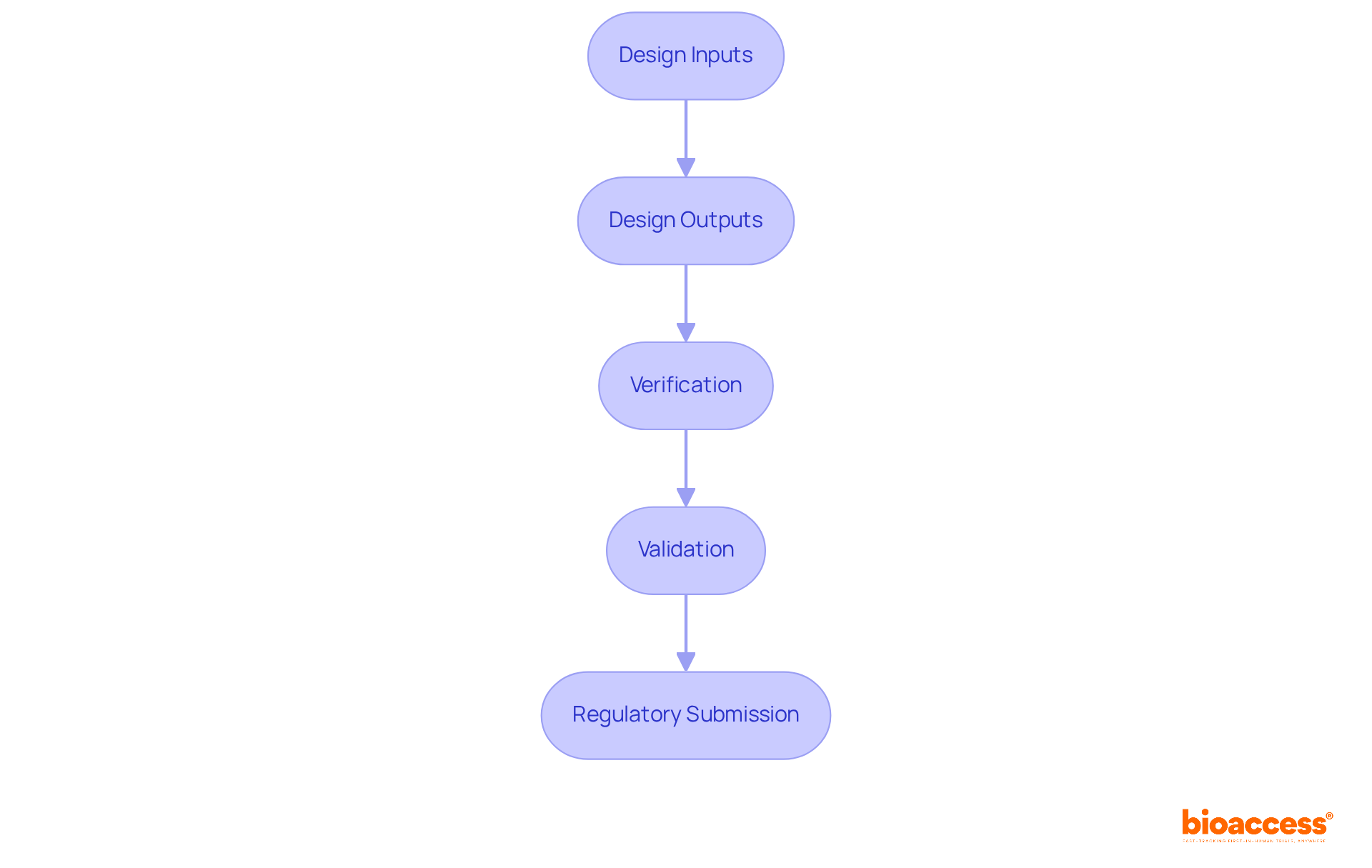 Each box represents a crucial step in developing a medical device. Follow the arrows to see how each step connects to ensure compliance and facilitate smoother regulatory submissions.
