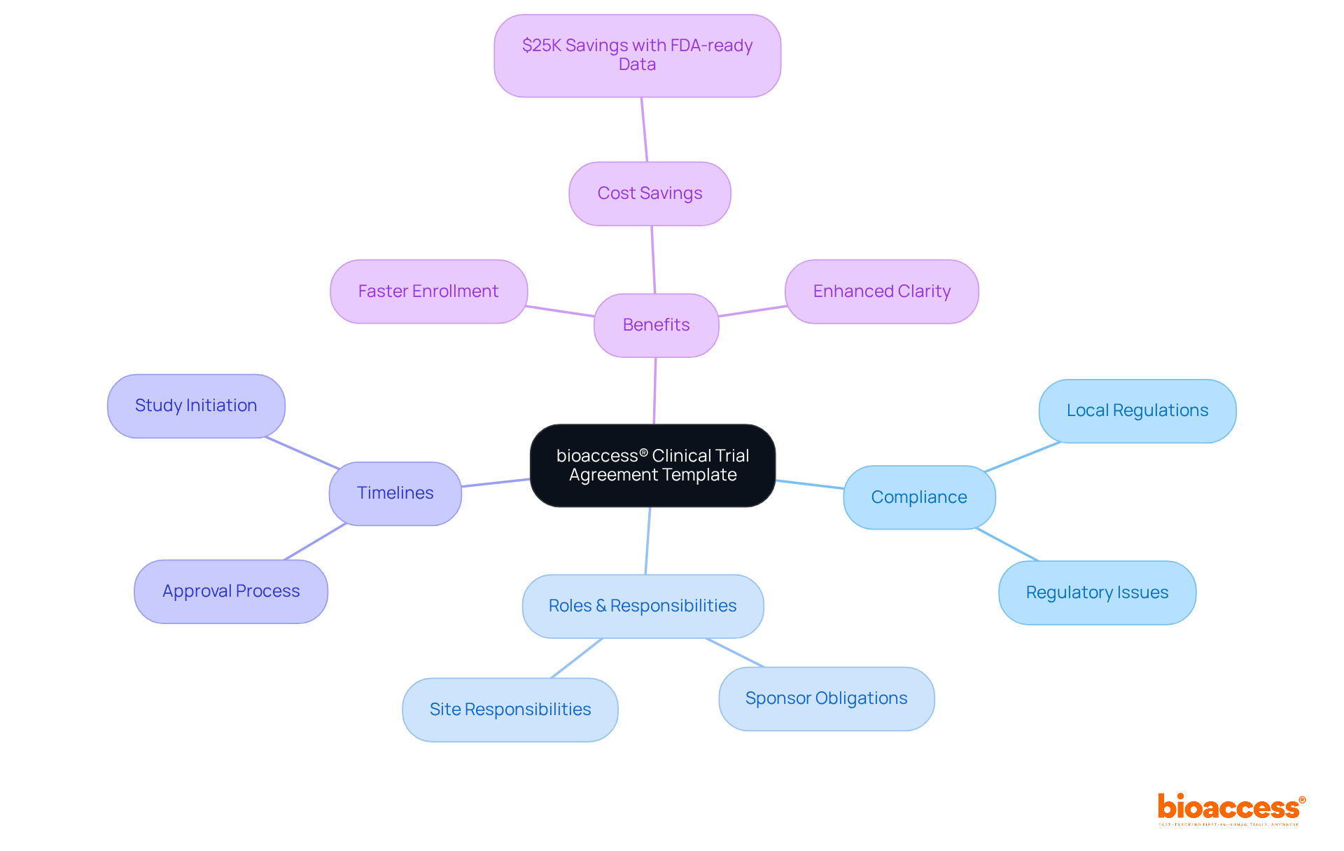 The central node represents the template itself, while the branches show its essential components and benefits. Each branch helps you understand how the template supports clinical research efficiency.