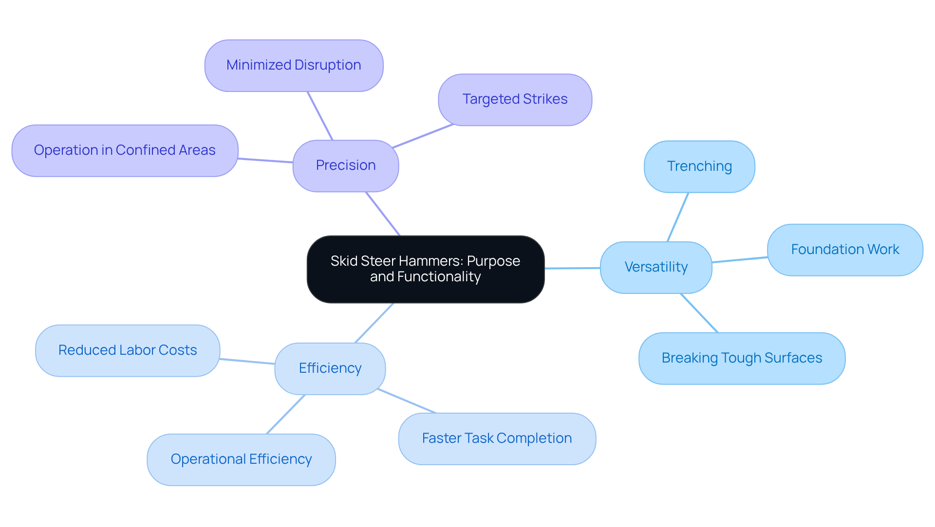 This mindmap starts with the main topic in the center and branches out to show the key functionalities of skid steer hammers. Each branch represents a different aspect, and the sub-branches provide more details about how these functionalities benefit construction projects.