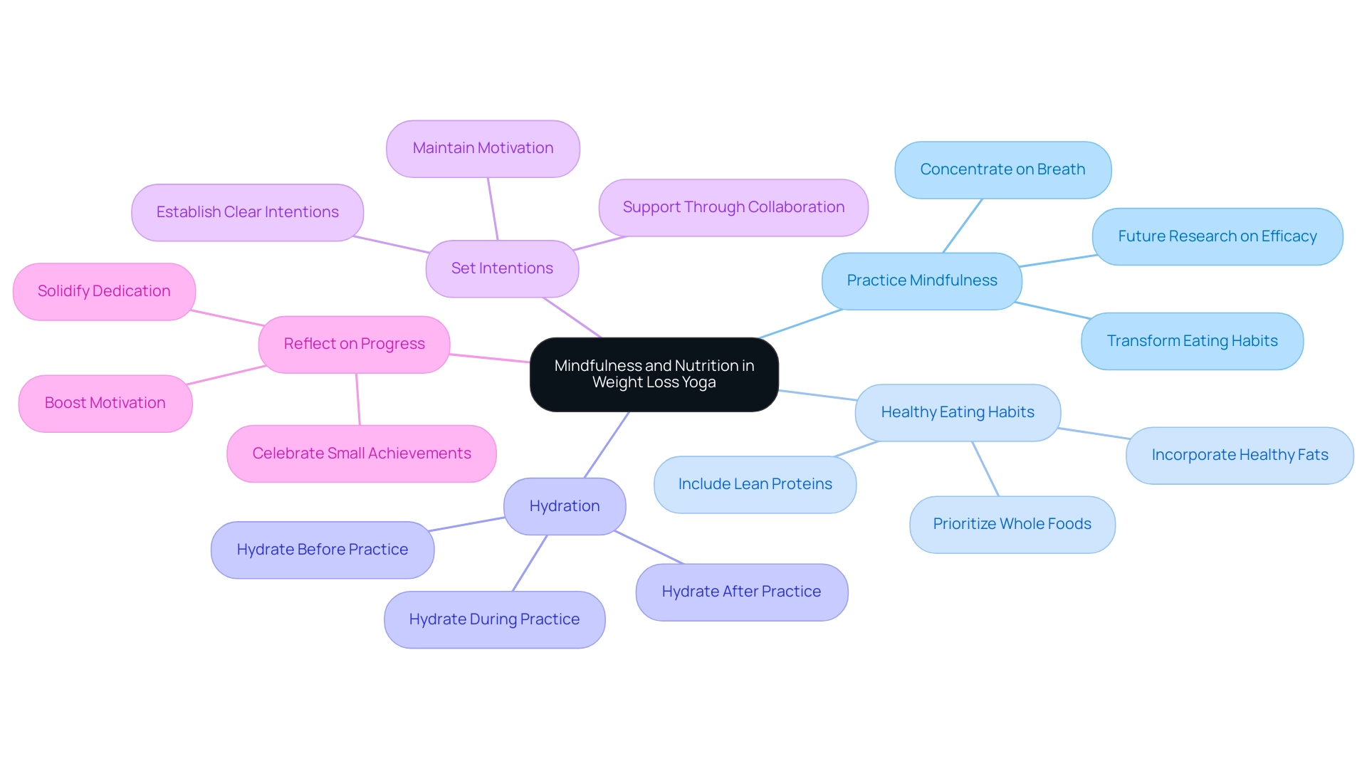 The central node represents the overall theme, with branches illustrating key components of the approach and sub-branches detailing specific strategies related to each component.