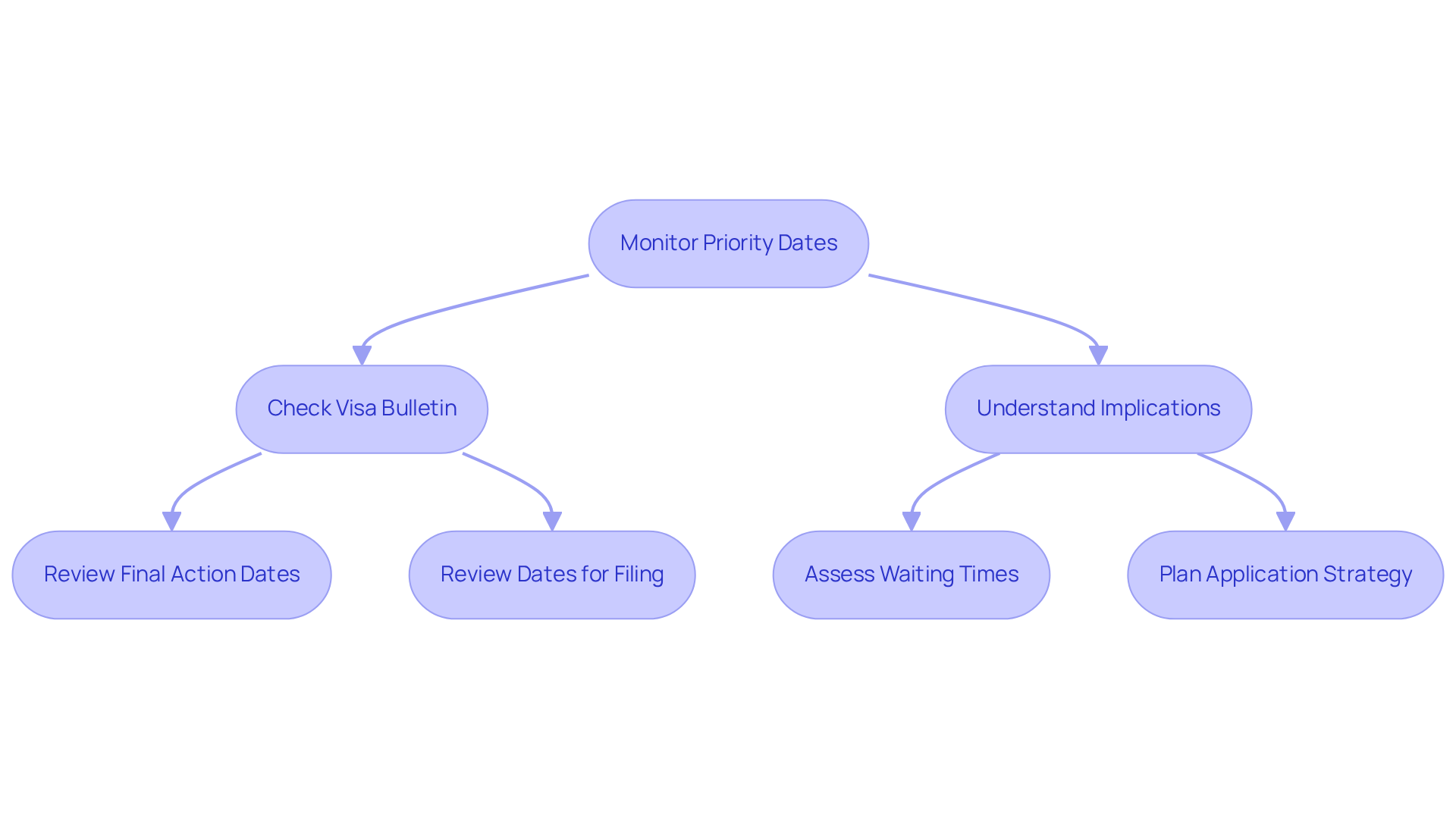 This flowchart guides you through the steps to effectively monitor and understand priority dates in the visa application process. Follow the arrows to see how to check the Visa Bulletin and what implications it has for your application strategy. This flowchart guides you through the steps to effectively monitor and understand priority dates in the visa application process. Follow the arrows to see how to check the Visa Bulletin and what implications it has for your application strategy.