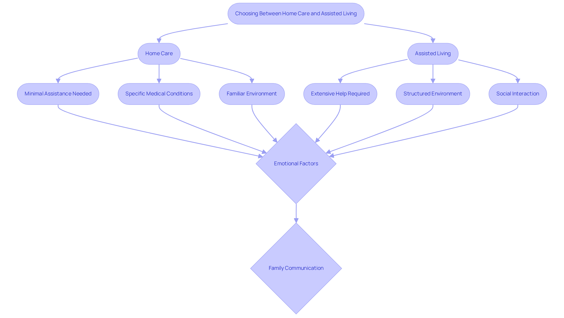 This flowchart guides you through the considerations for choosing between home care and assisted living, showing how different needs lead to different paths. Follow the branches to see what factors might affect your choice.