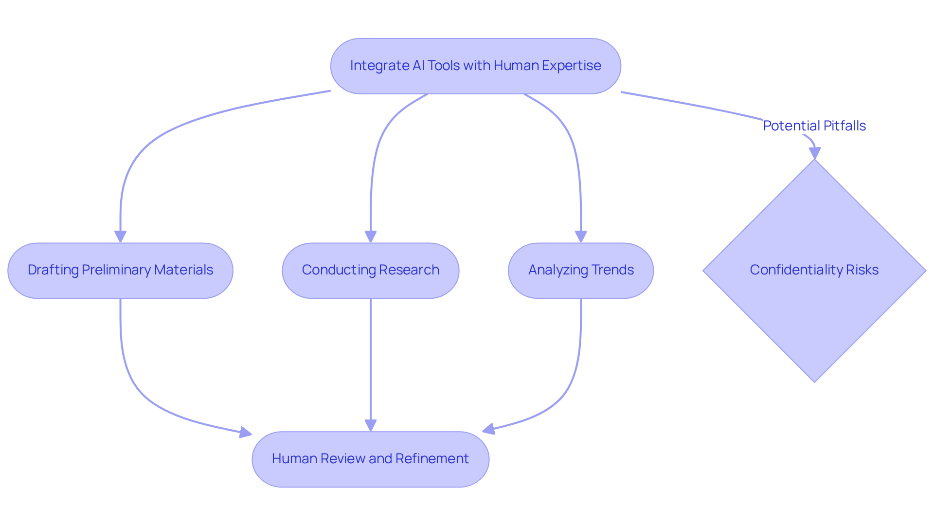 Follow the arrows to see how AI assists in various tasks, and note the importance of human review at each step. The flowchart also highlights potential risks to keep in mind.