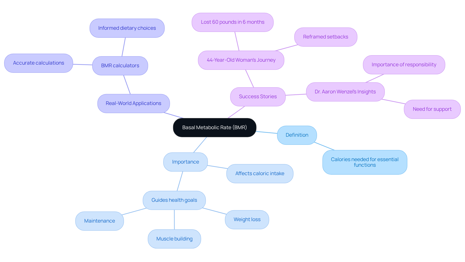 This mindmap illustrates the concept of BMR and its significance in health management. Start at the center with BMR, then explore its definition, why it's important, how it can be applied in real life, and inspiring success stories. Each branch represents a different aspect of BMR, helping you see how they connect and contribute to your health journey. This mindmap illustrates the concept of BMR and its significance in health management. Start at the center with BMR, then explore its definition, why it's important, how it can be applied in real life, and inspiring success stories. Each branch represents a different aspect of BMR, helping you see how they connect and contribute to your health journey.