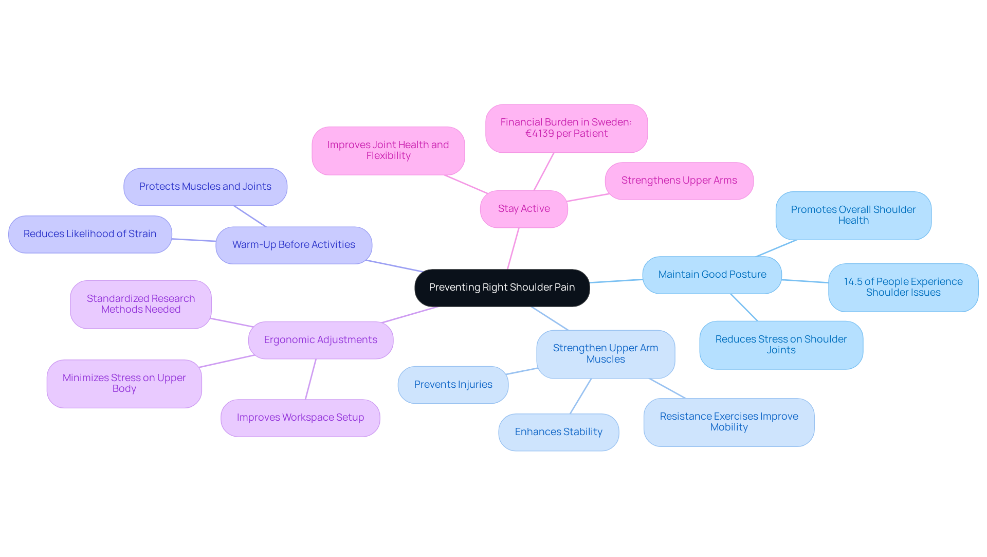 The central node represents the overall goal of preventing shoulder pain. Each branch shows a specific strategy, and the sub-branches provide additional details on how to implement these strategies effectively.