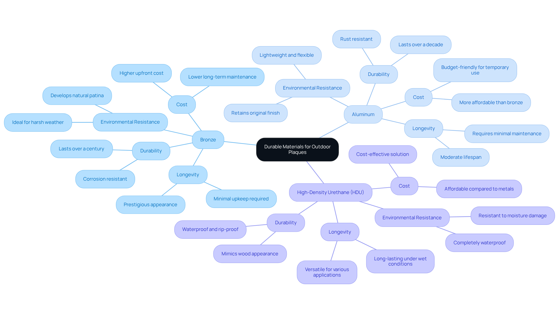 The center represents the main topic of durable materials. Each branch shows a different material, and the sub-branches highlight their unique features. This helps you compare options at a glance.