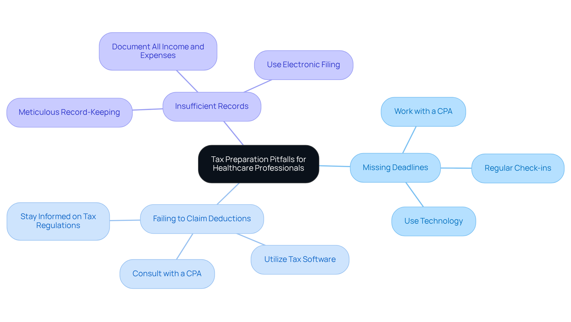 The center shows the main topic of tax preparation for healthcare professionals, with branches that detail specific challenges and strategies to overcome them. Follow the branches to see how each challenge connects to practical solutions.