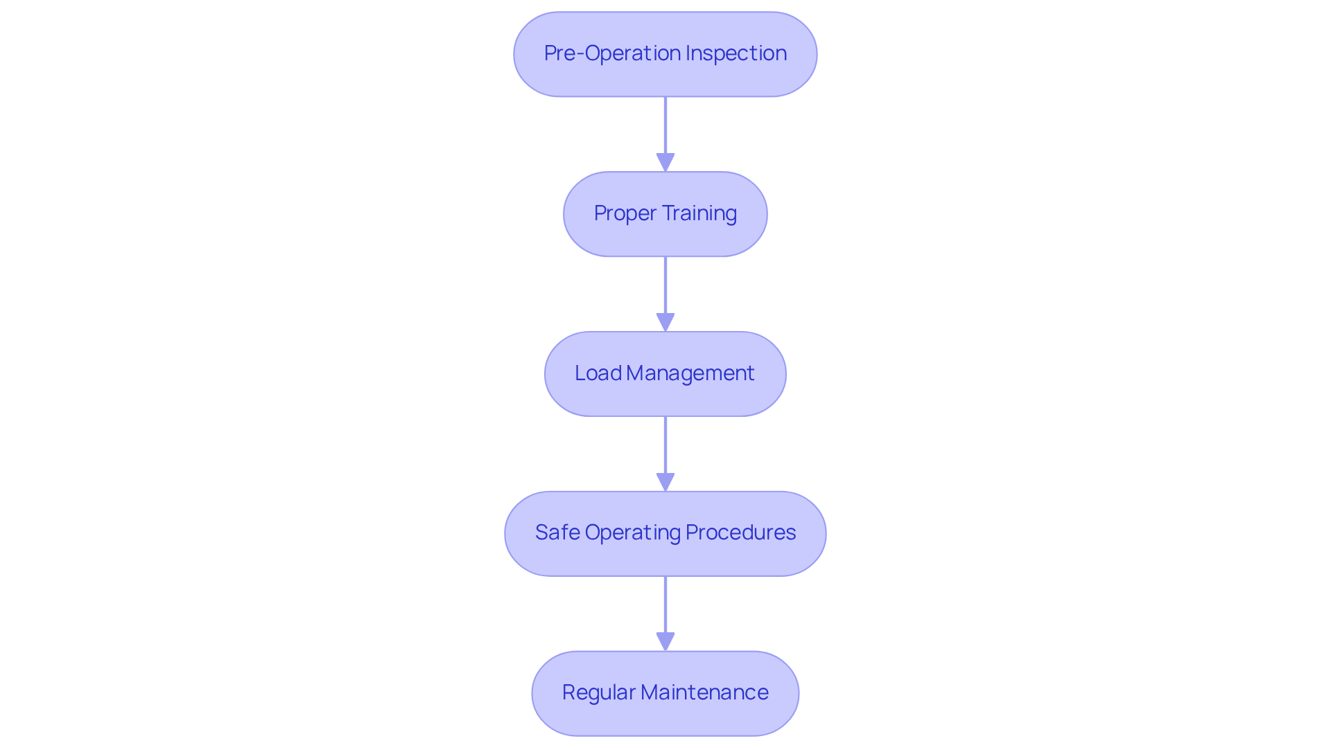 Each box in the flowchart represents a crucial step in ensuring safe operation of mechanical thumbs. Follow the arrows to see how each practice builds on the previous one, leading to a safer work environment.