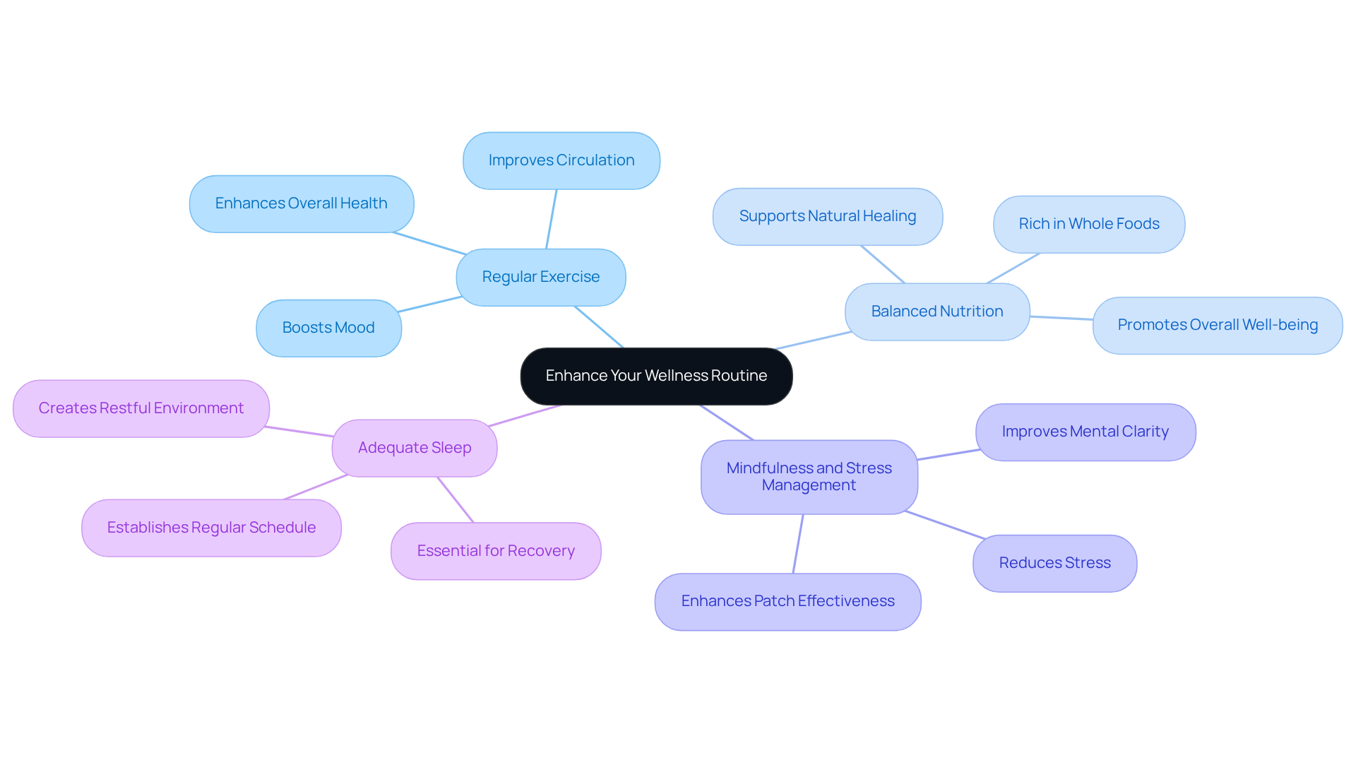 The center represents the main goal of enhancing wellness, while the branches show different practices that support this goal. Each practice has its own benefits, making it easier to understand how they contribute to your overall health.