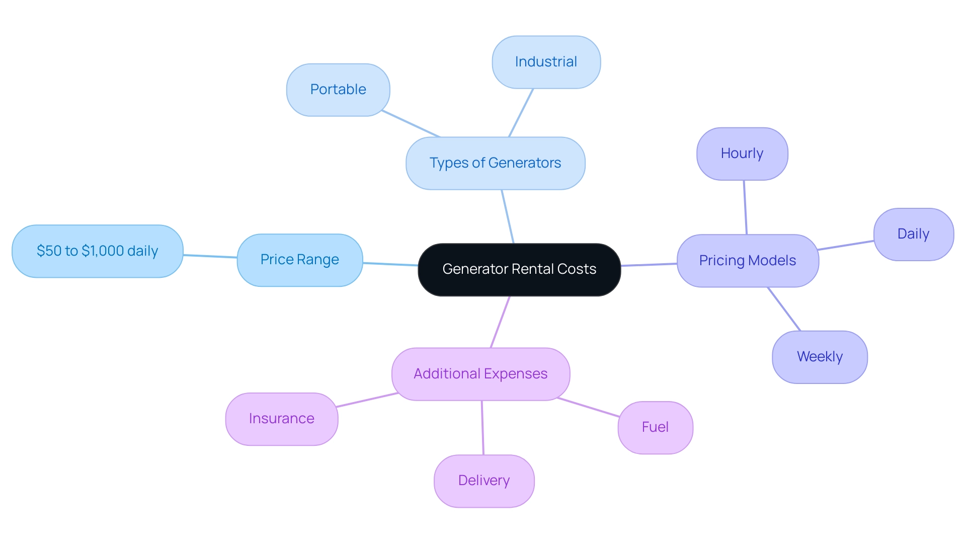 The central node represents overall rental costs, with branches showing key influencing factors such as price ranges, types of generators, pricing models, and additional expenses.