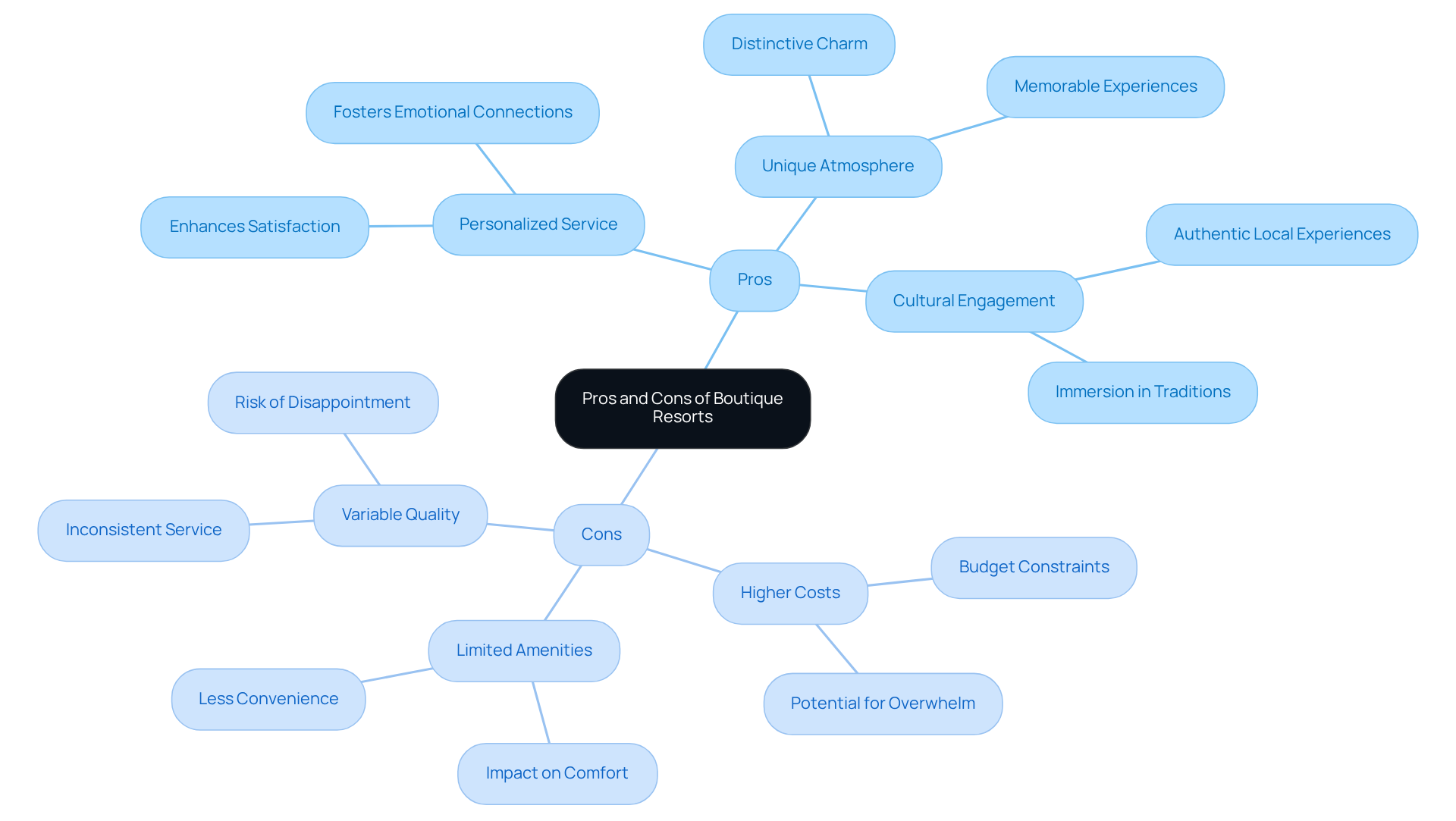 This mindmap helps you explore the benefits and drawbacks of choosing boutique resorts for your honeymoon. The 'Pros' section highlights the personalized experiences and unique charm, while the 'Cons' section reminds you of potential challenges like costs and service variability. Follow the branches to see how each point connects!