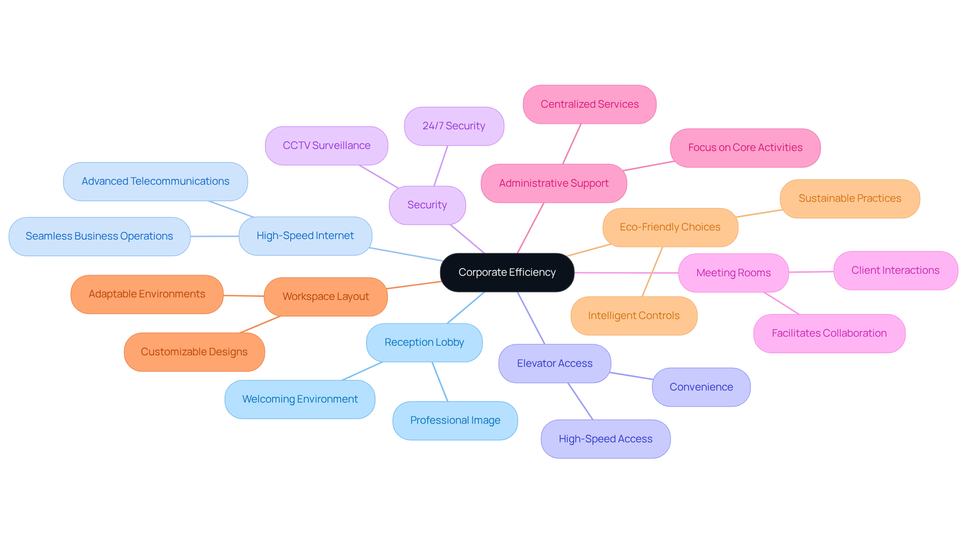 The center represents the main goal of corporate efficiency, while the branches show the various features that contribute to achieving it. Each feature is important for creating a productive and supportive work environment.