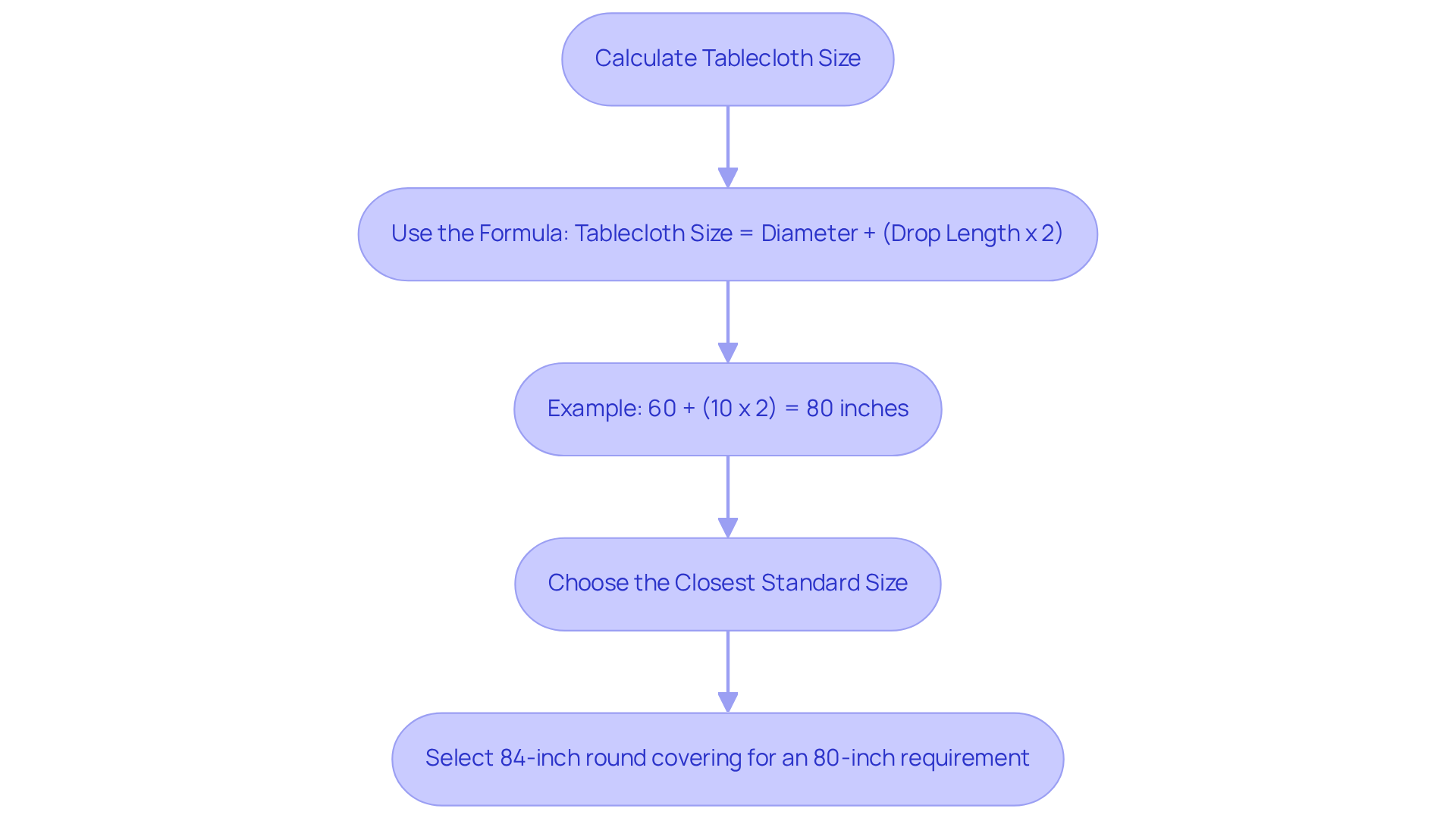 Follow the arrows to see how to calculate the right tablecloth size for your table. Start with the formula, see an example, and then choose the nearest standard size for a perfect fit.