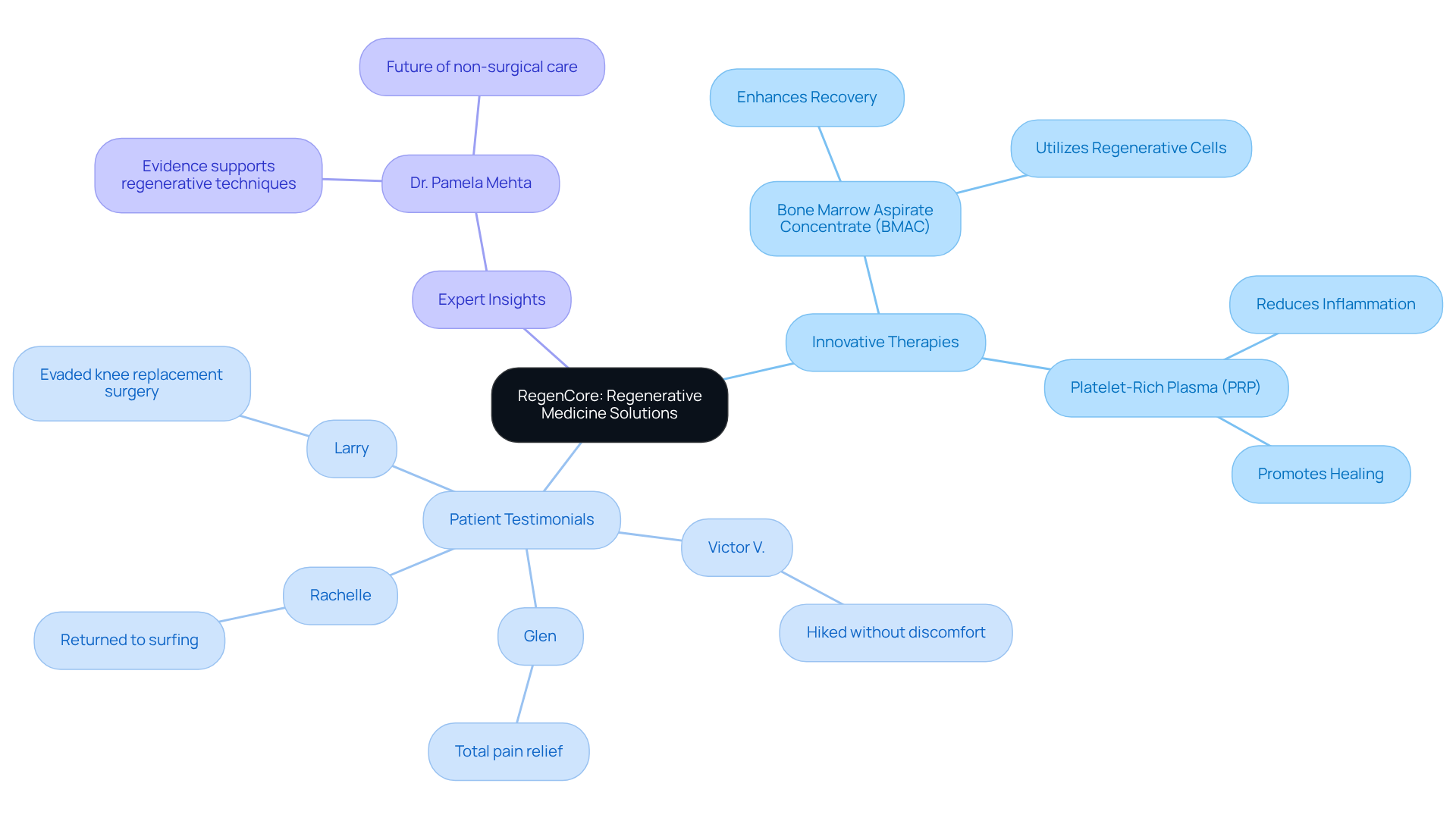 This mindmap starts with RegenCore at the center, branching out to show different aspects of their regenerative medicine approach. Each branch represents a key area: therapies, patient stories, and expert opinions. Follow the branches to see how each part connects to the overall mission of helping people overcome chronic pain.
