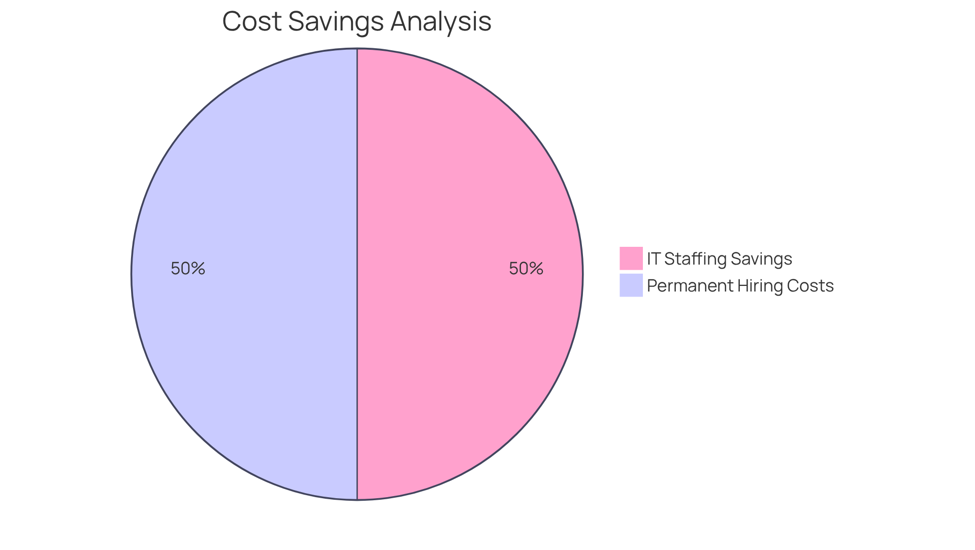 The green segment shows the savings achieved by using IT staffing, while the red segment represents the costs of hiring permanent employees. The larger the green segment, the more money you save! The green segment shows the savings achieved by using IT staffing, while the red segment represents the costs of hiring permanent employees. The larger the green segment, the more money you save!