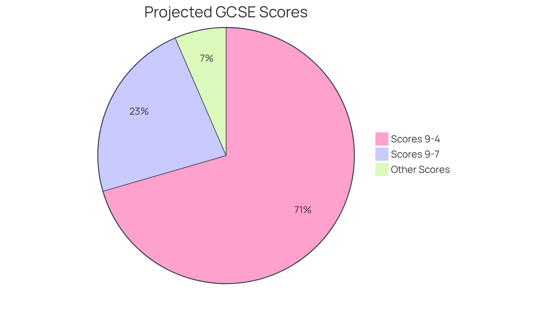 Each segment of the pie shows the percentage of students expected to achieve certain grades. The larger the segment, the more students are projected to fall into that grade range. This helps illustrate how many students are likely to meet the minimum requirements for further studies.