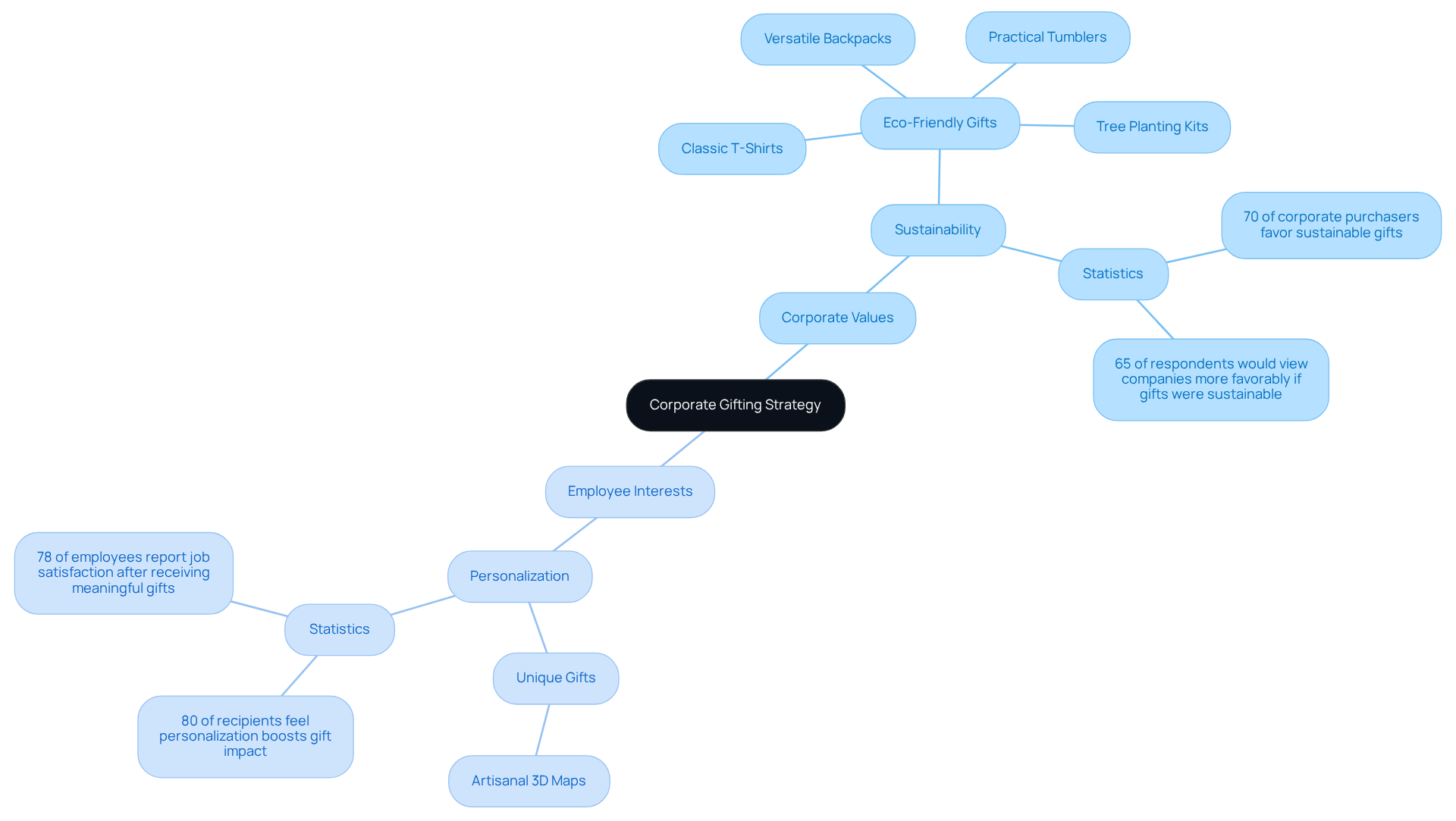 The central idea represents the overall strategy, with branches showing how corporate values and employee interests influence gift selection. Each sub-branch offers specific examples or statistics that support these concepts.