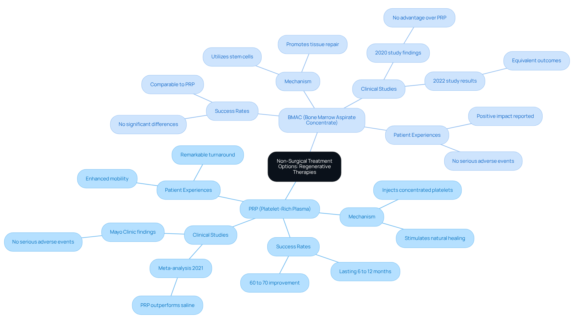 This mindmap illustrates the various non-surgical treatment options for knee arthritis. Start at the center with regenerative therapies, then explore the branches for PRP and BMAC, where you'll find details about how they work, their success rates, and real patient stories. Each branch helps you understand the benefits and evidence supporting these innovative treatments. This mindmap illustrates the various non-surgical treatment options for knee arthritis. Start at the center with regenerative therapies, then explore the branches for PRP and BMAC, where you'll find details about how they work, their success rates, and real patient stories. Each branch helps you understand the benefits and evidence supporting these innovative treatments.