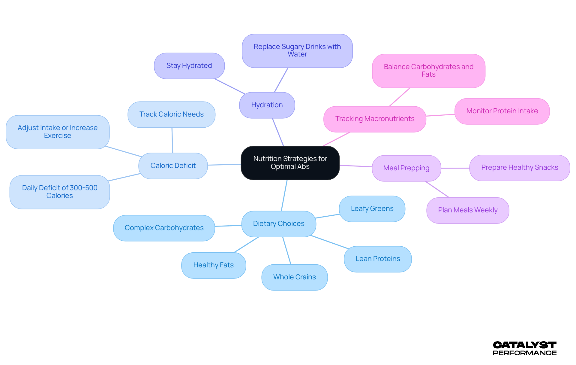 The center represents the main goal of achieving optimal abs, while the branches show different strategies you can use. Each sub-branch provides specific actions or tips to help you succeed on your journey. The center represents the main goal of achieving optimal abs, while the branches show different strategies you can use. Each sub-branch provides specific actions or tips to help you succeed on your journey.