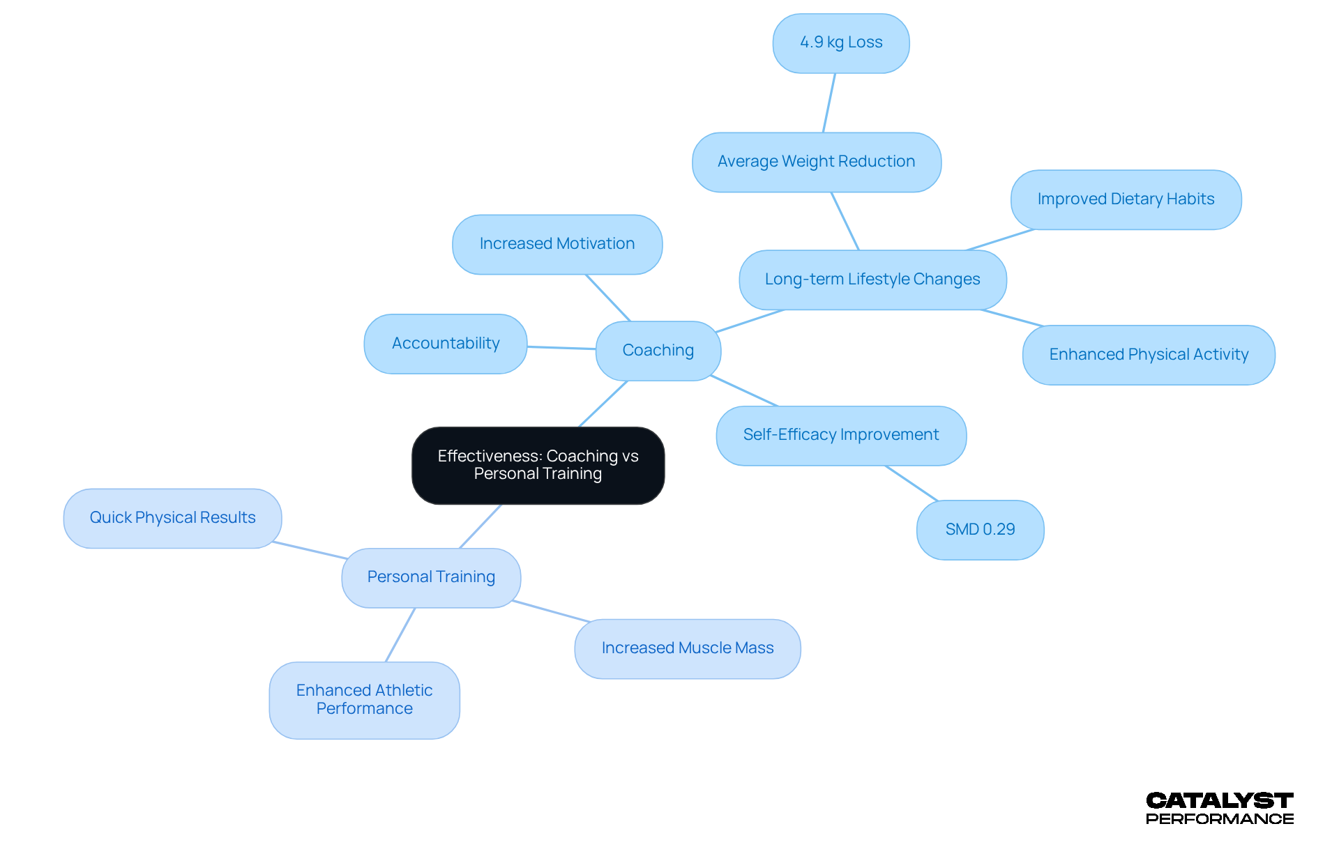 The central node represents the main topic, while the branches show the two approaches. Each sub-branch highlights specific benefits and outcomes, helping you see which method might suit your health journey best.