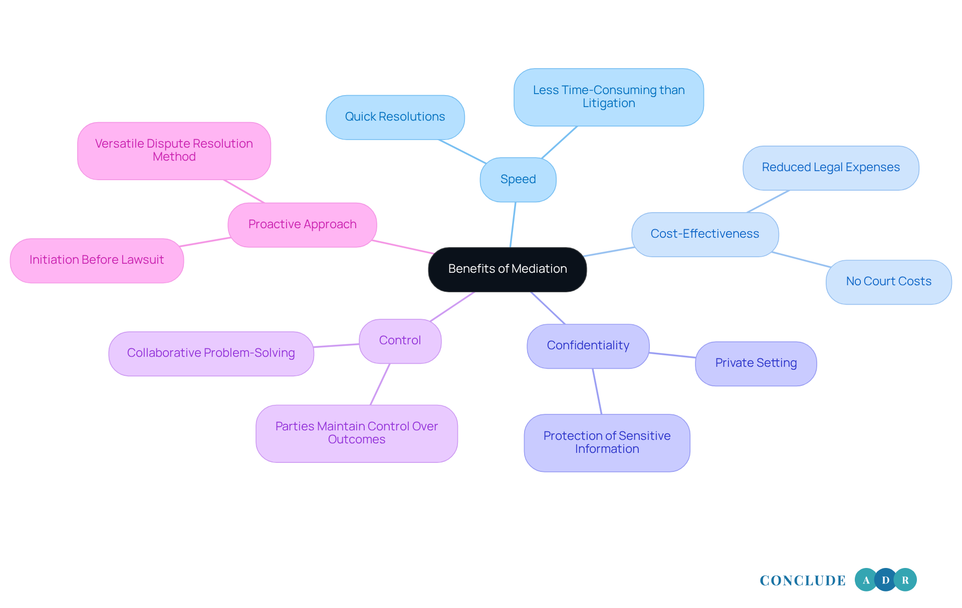 The center shows the main theme of mediation benefits, while each branch highlights a specific advantage, helping you understand why mediation might be a better choice than litigation.