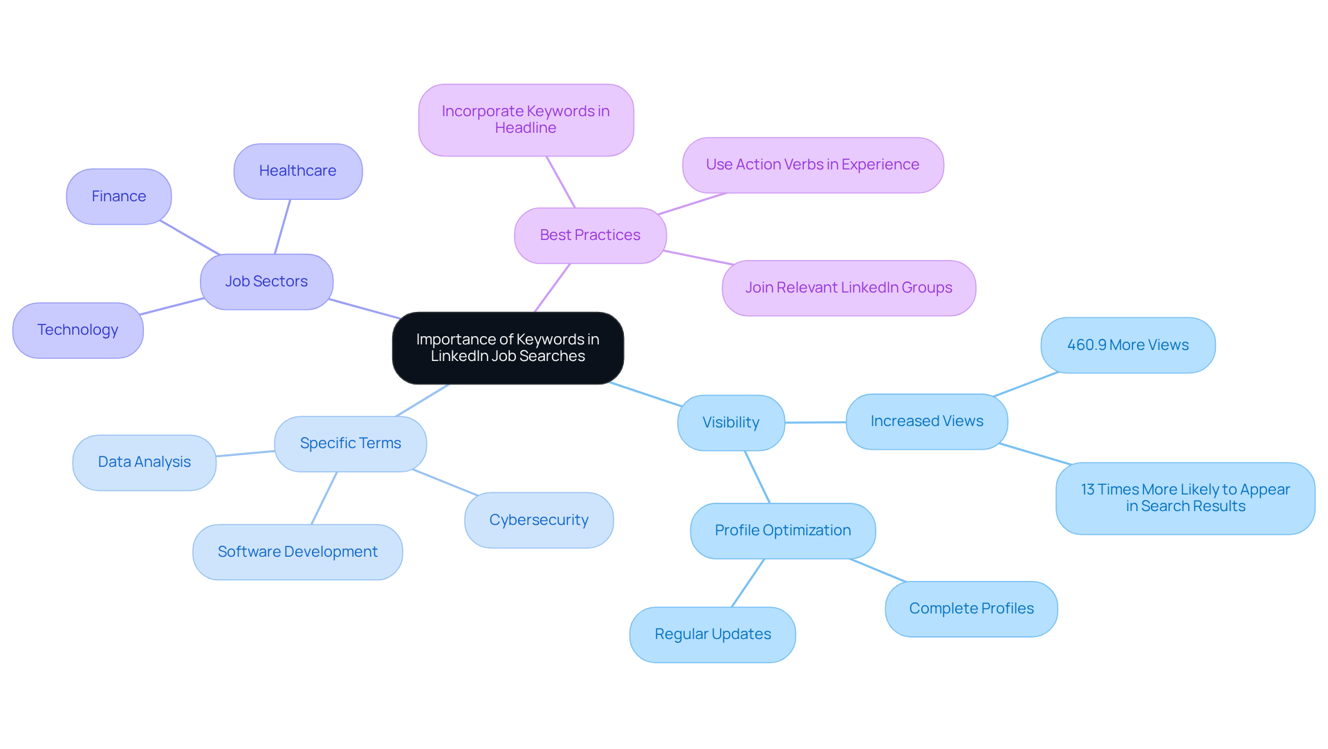The center shows the main idea about keywords. Each branch represents a related topic, helping you see how keywords affect job searches and what actions you can take to improve your profile. The center shows the main idea about keywords. Each branch represents a related topic, helping you see how keywords affect job searches and what actions you can take to improve your profile.
