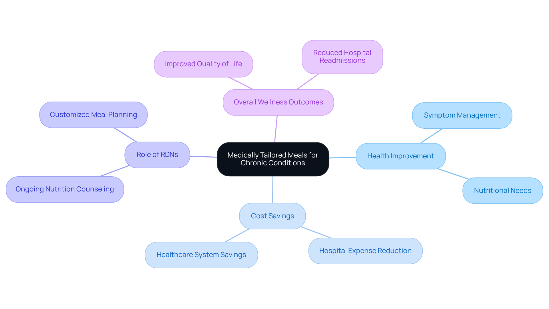 The center represents the main focus on medically tailored meals, with branches showing how they contribute to health improvement, cost savings, and the essential role of nutrition experts. Each branch highlights a different aspect of the program's impact. The center represents the main focus on medically tailored meals, with branches showing how they contribute to health improvement, cost savings, and the essential role of nutrition experts. Each branch highlights a different aspect of the program's impact.