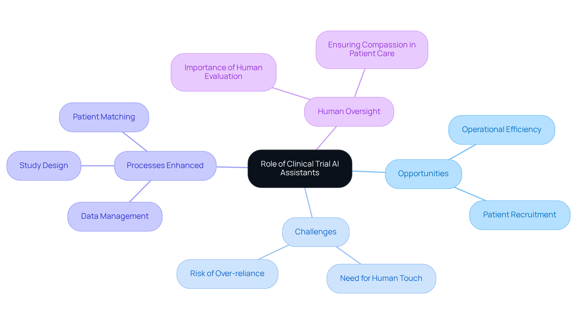 This mindmap illustrates how AI assistants are reshaping clinical trials. Each branch represents a key area of impact, showing both the benefits and the necessary human involvement to ensure quality care.
