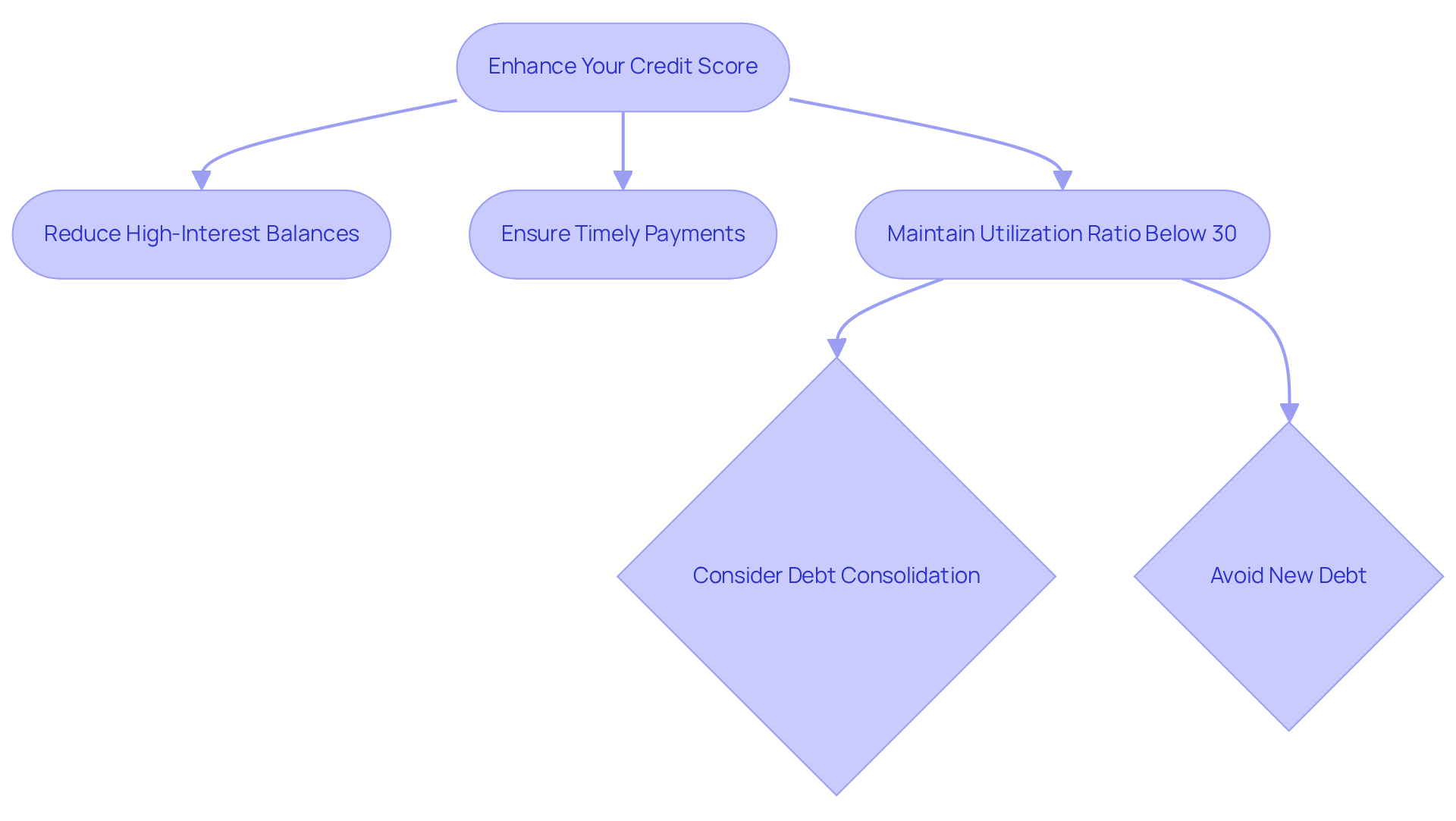 Follow the arrows to see the steps you can take to improve your credit score. Each box represents an action or consideration that contributes to better debt management.