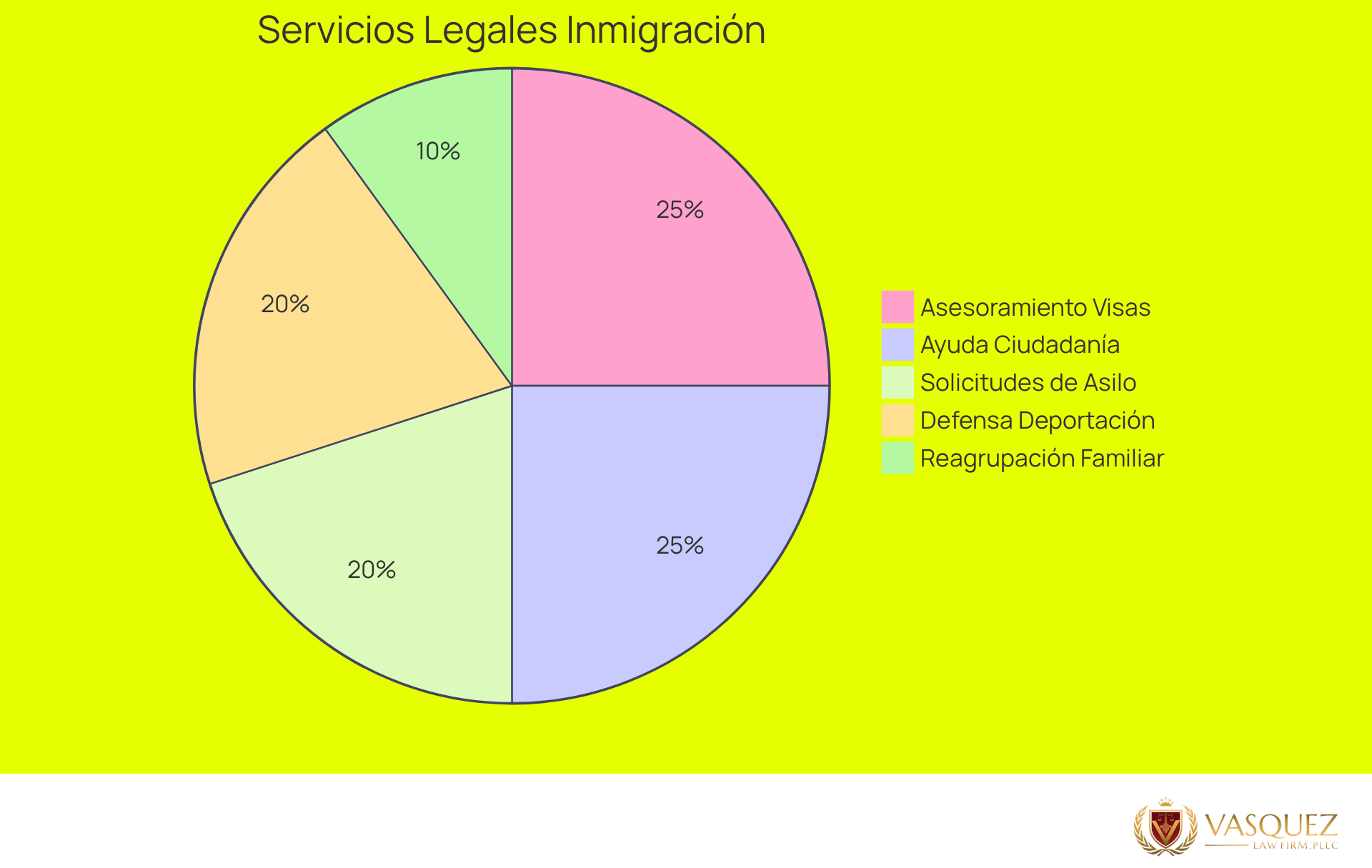 Cada segmento del gráfico representa un servicio que ofrece el abogado de inmigración. Cuanto más grande sea el segmento, más importante es ese servicio en el contexto de la asistencia legal para inmigrantes.