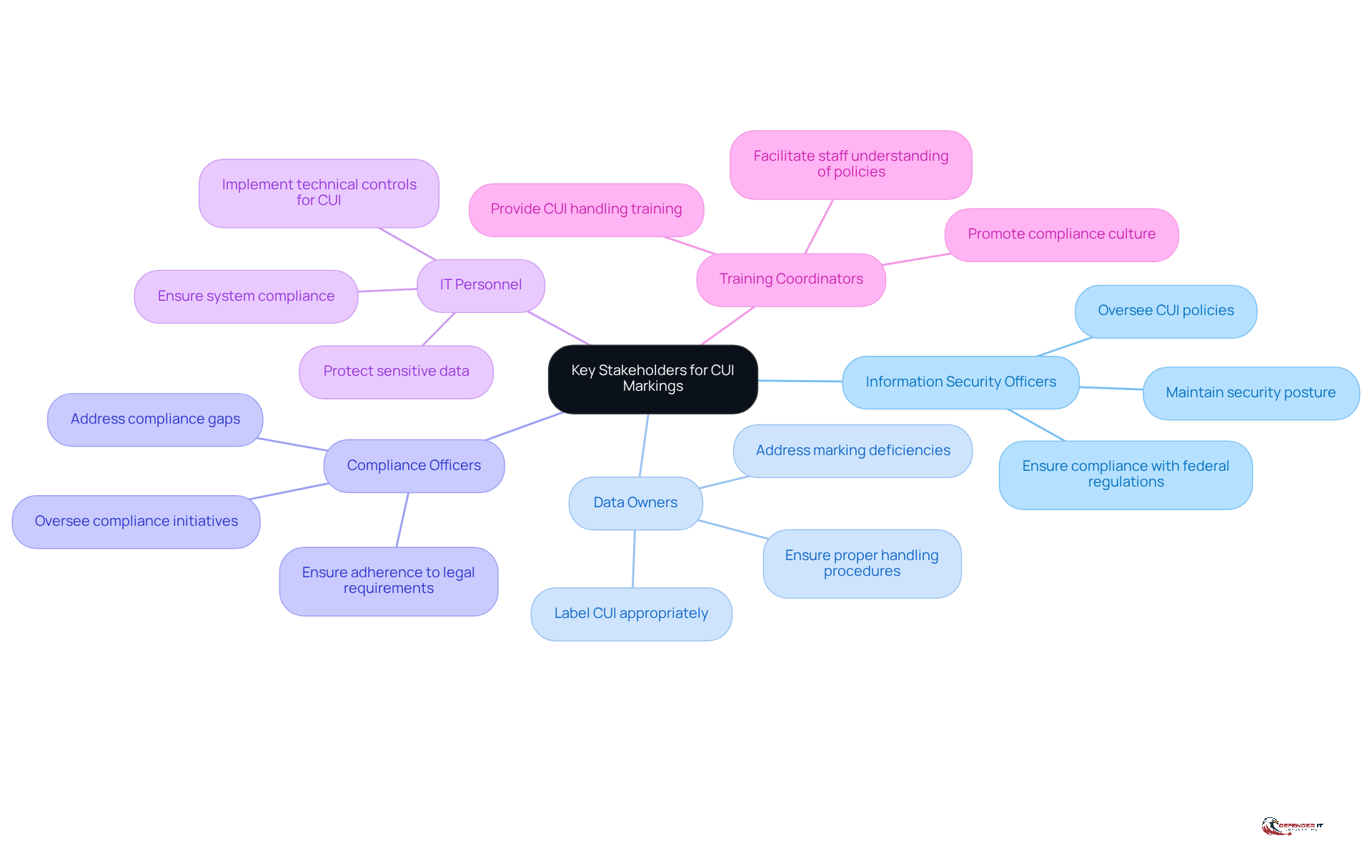 The central node represents the main topic of CUI markings, while each branch shows a key stakeholder and their role. Follow the branches to understand who is responsible for what in the management of CUI. The central node represents the main topic of CUI markings, while each branch shows a key stakeholder and their role. Follow the branches to understand who is responsible for what in the management of CUI.