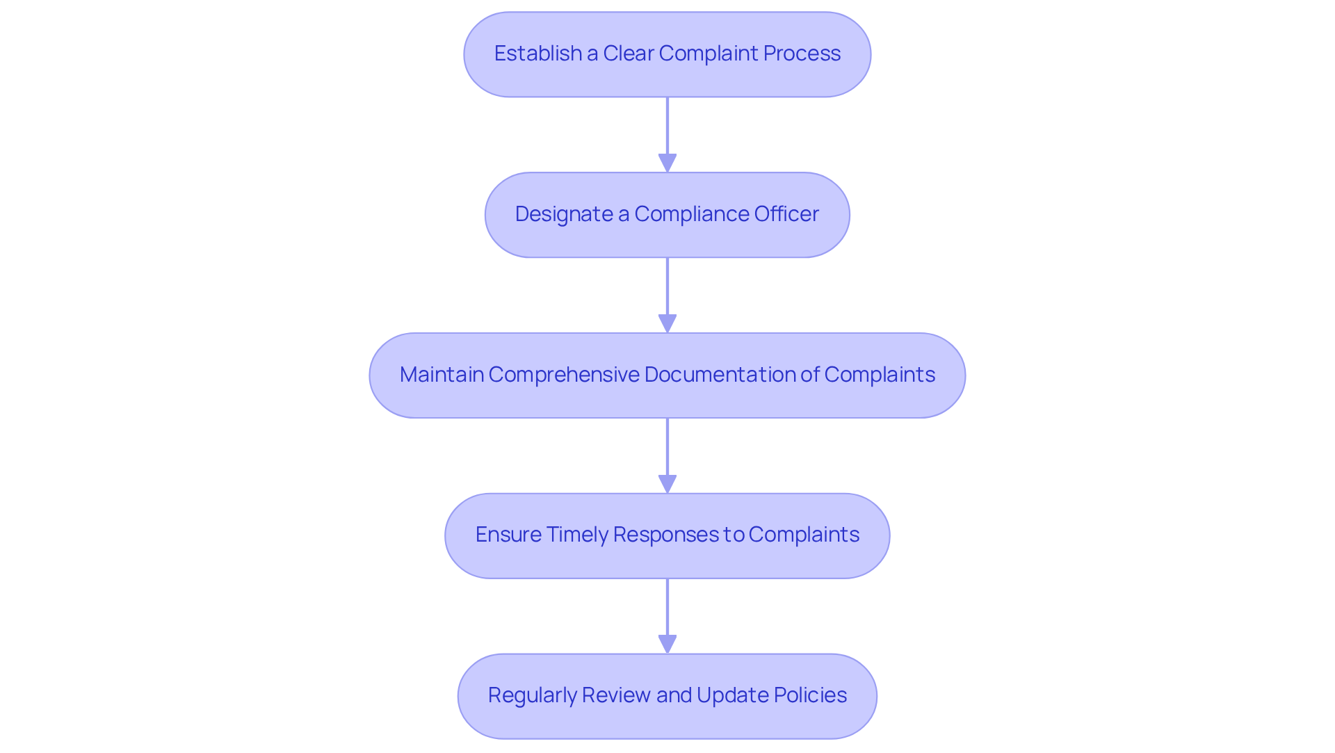 Each box represents a step in the process of handling complaints. Follow the arrows to see how each step leads to the next, ensuring a thorough and fair approach to tenant concerns.